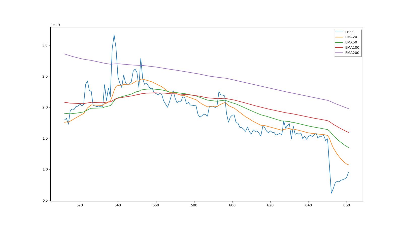 zkApes Exponential Moving Averages