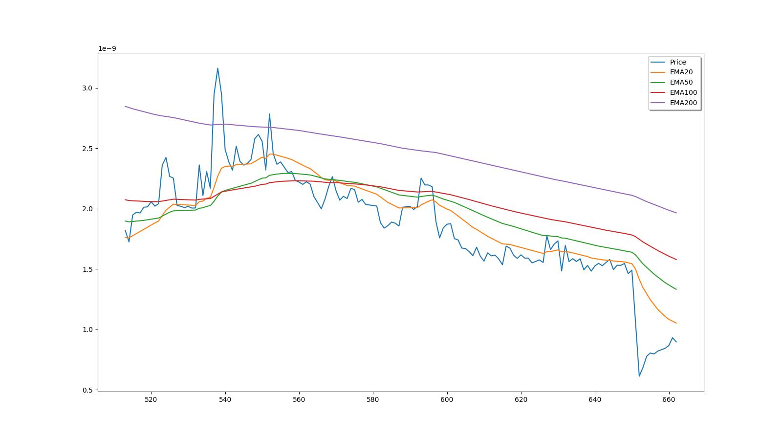 zkApes Exponential Moving Averages