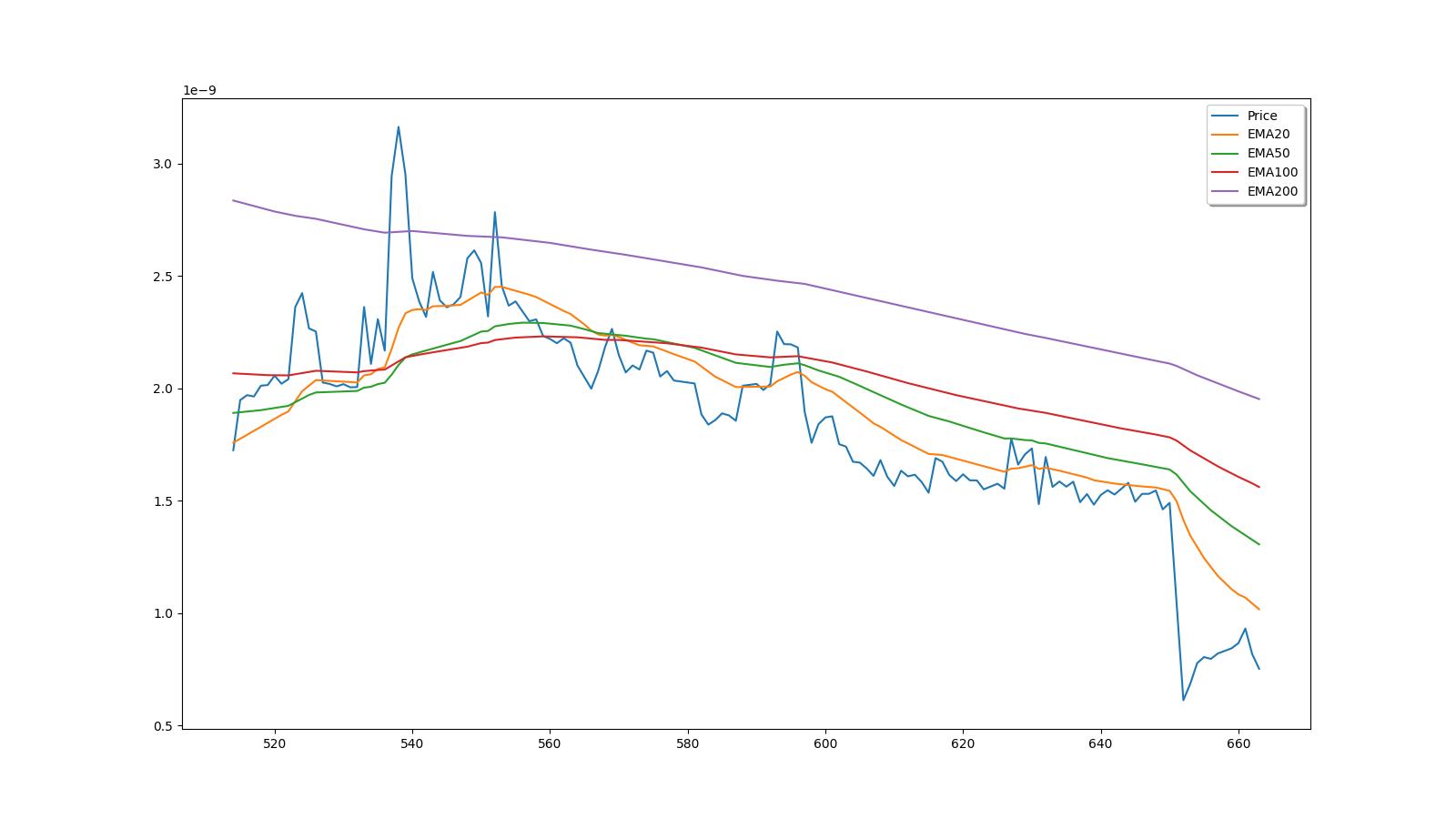zkApes Exponential Moving Averages