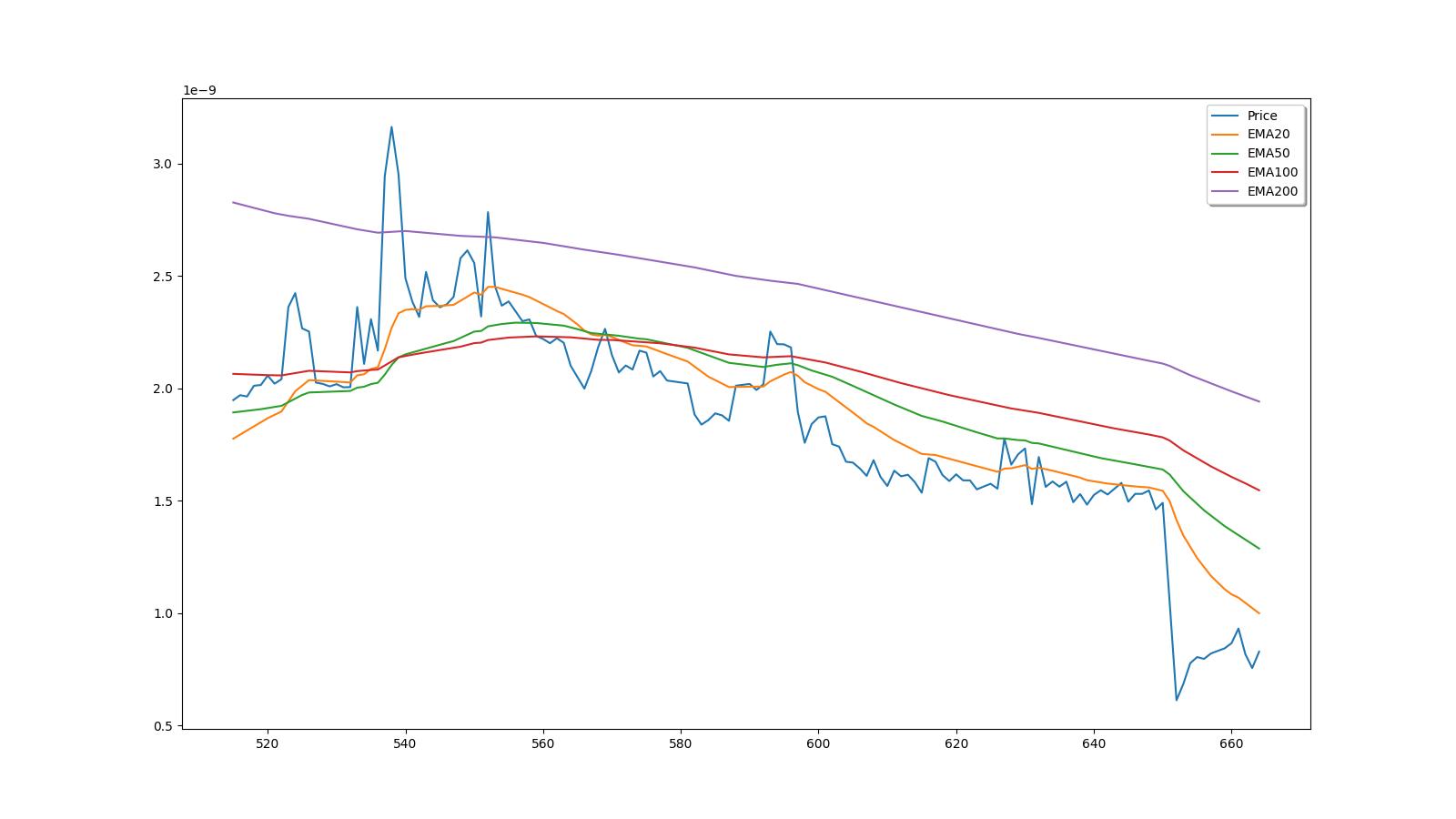 zkApes Exponential Moving Averages