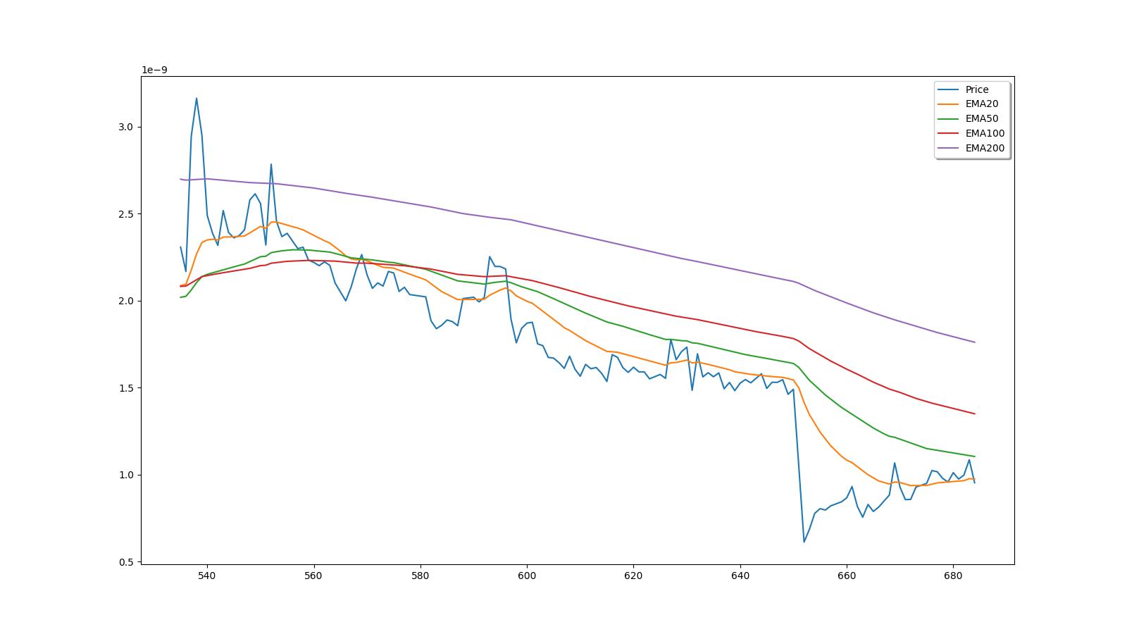 zkApes Exponential Moving Averages