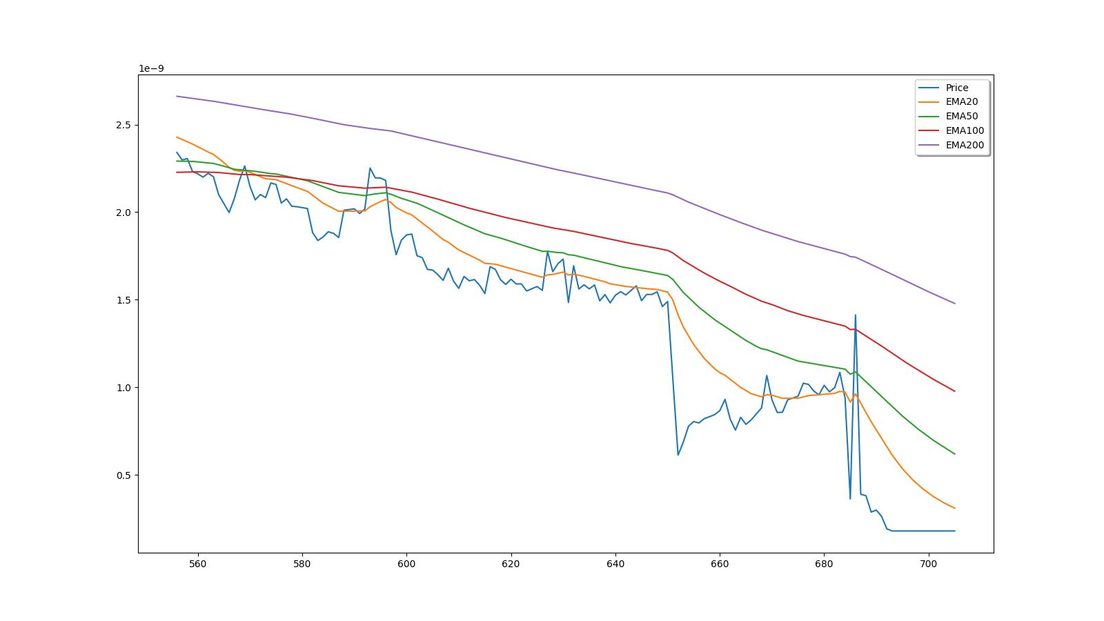 zkApes Exponential Moving Averages
