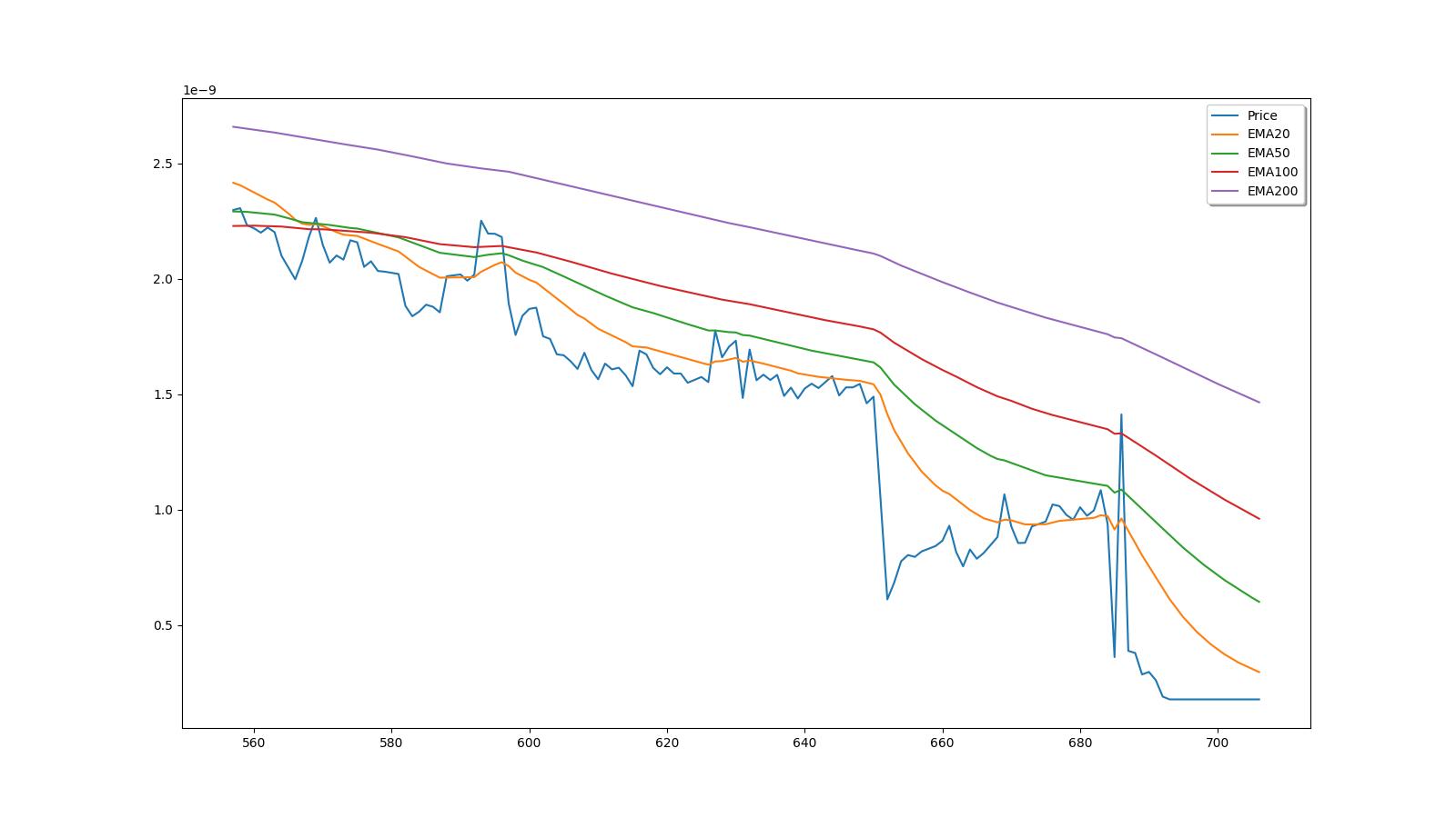 zkApes Exponential Moving Averages