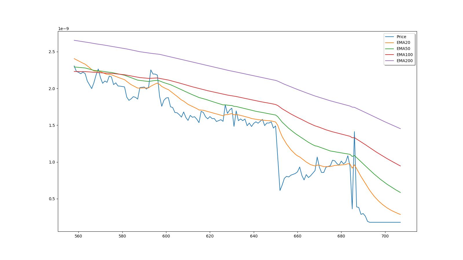 zkApes Exponential Moving Averages