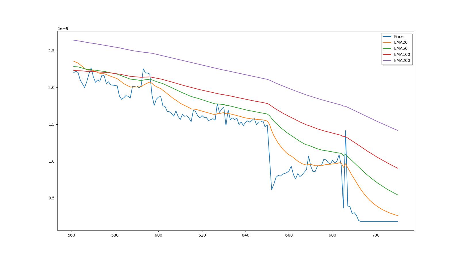 zkApes Exponential Moving Averages