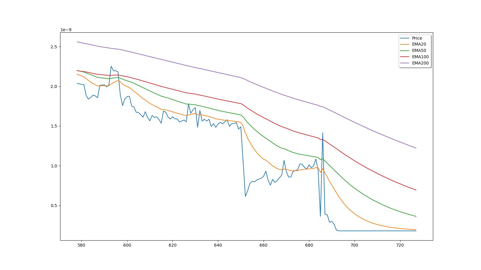 zkApes Exponential Moving Averages