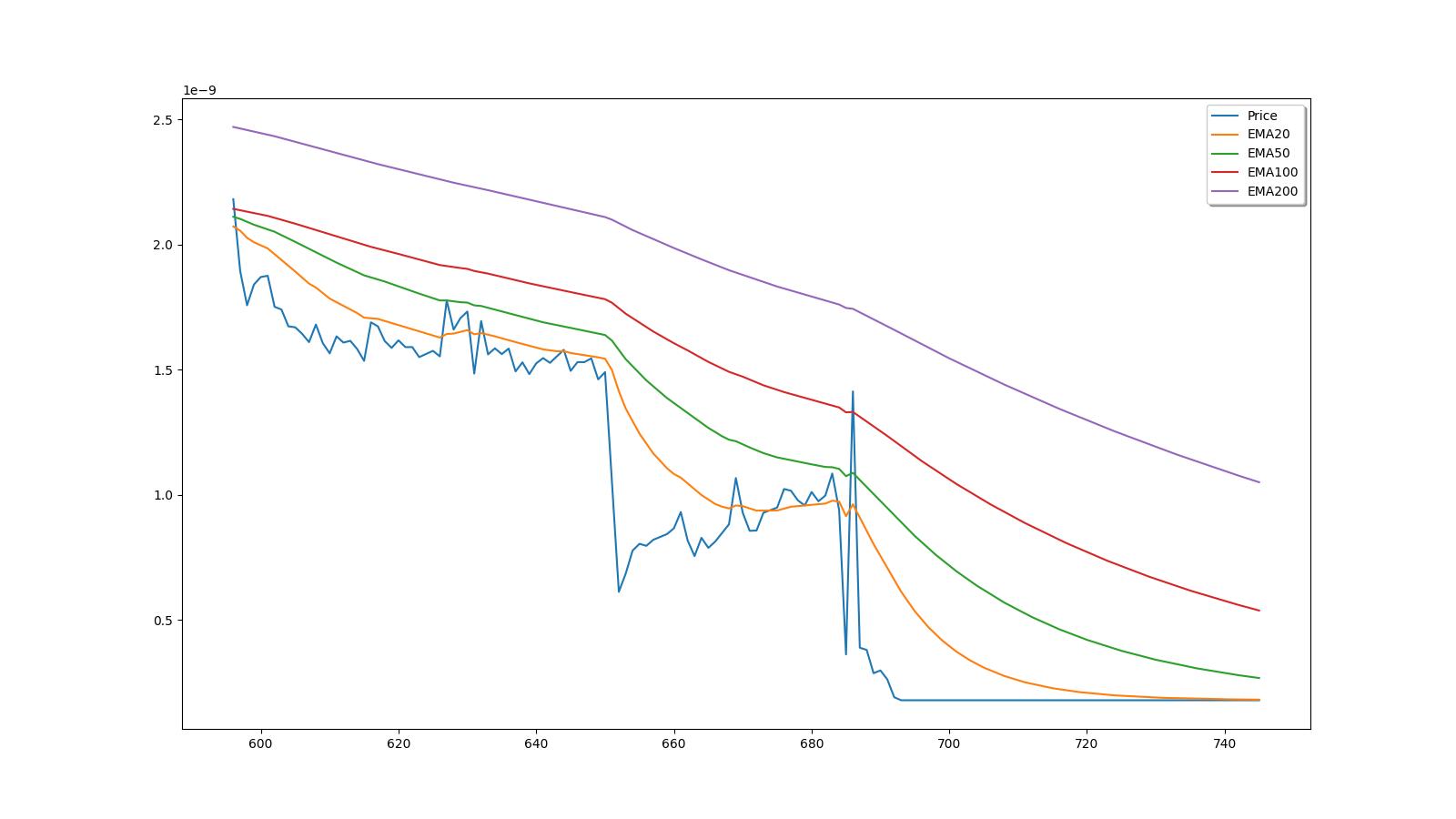 zkApes Exponential Moving Averages