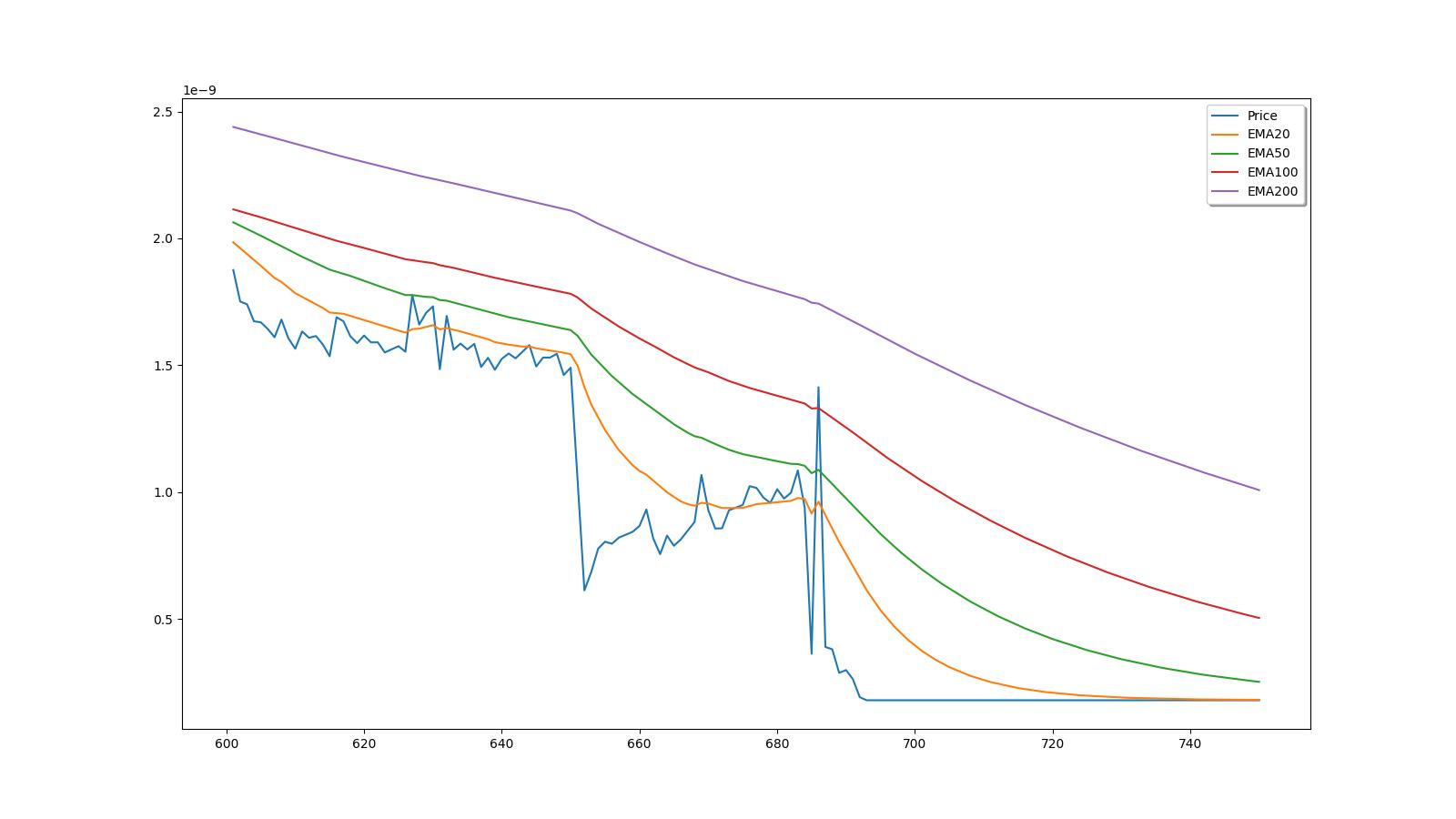 zkApes Exponential Moving Averages