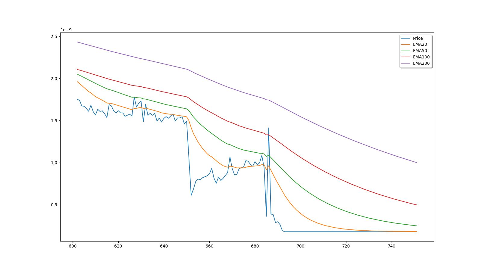 zkApes Exponential Moving Averages
