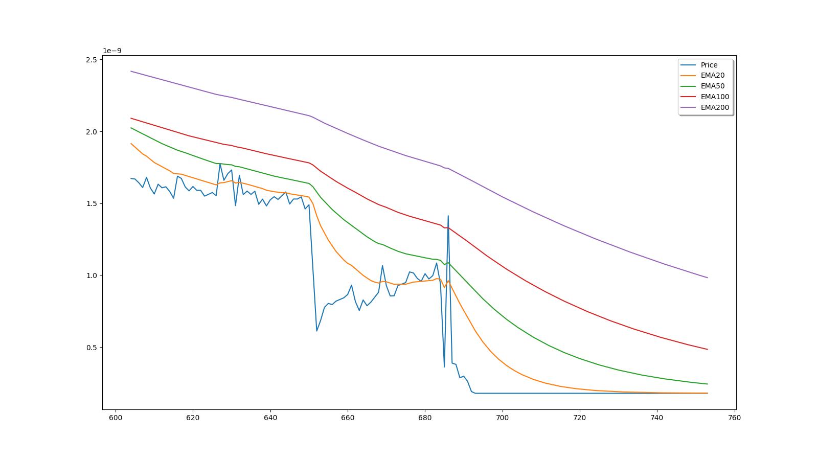 zkApes Exponential Moving Averages