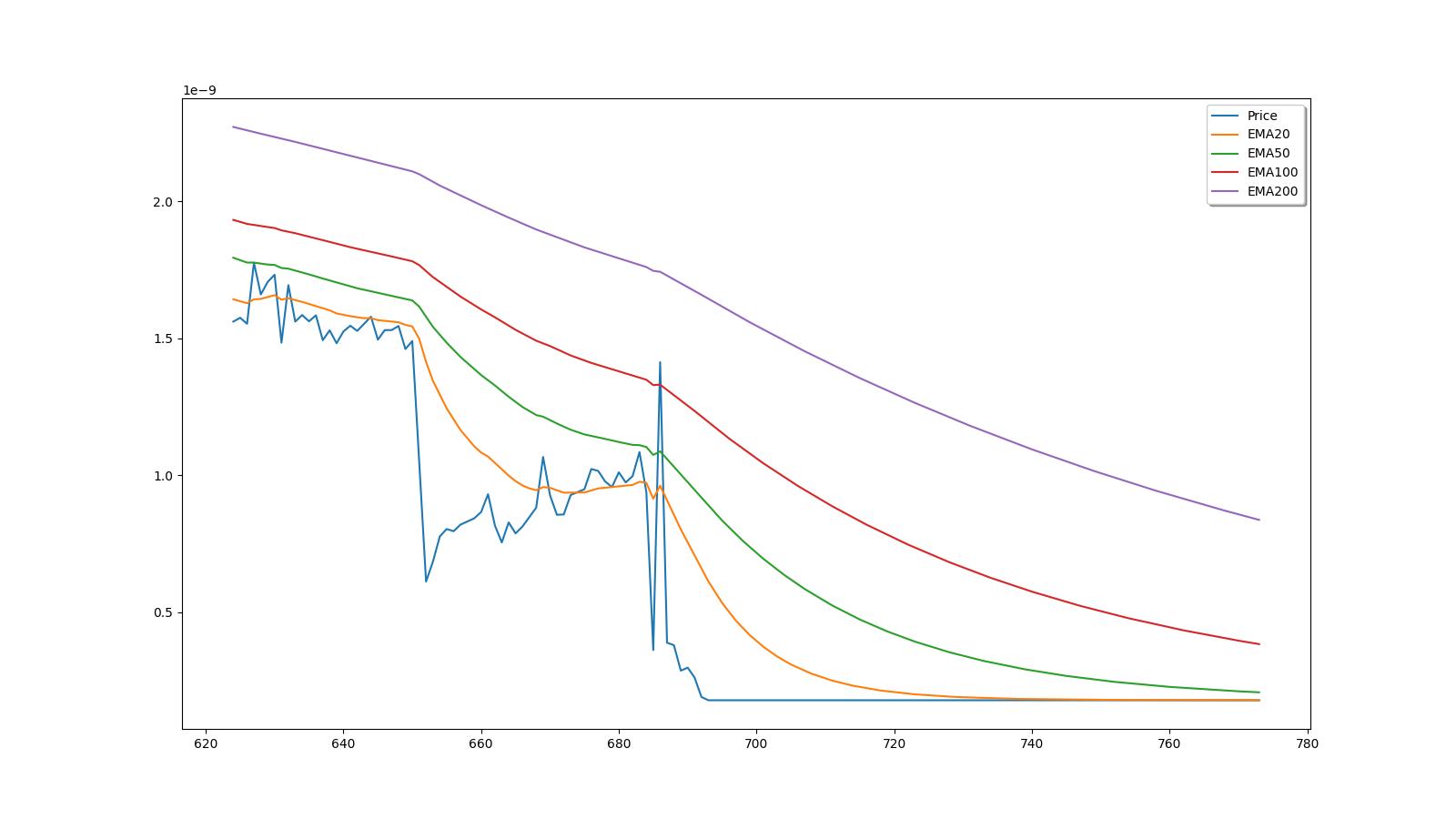 zkApes Exponential Moving Averages