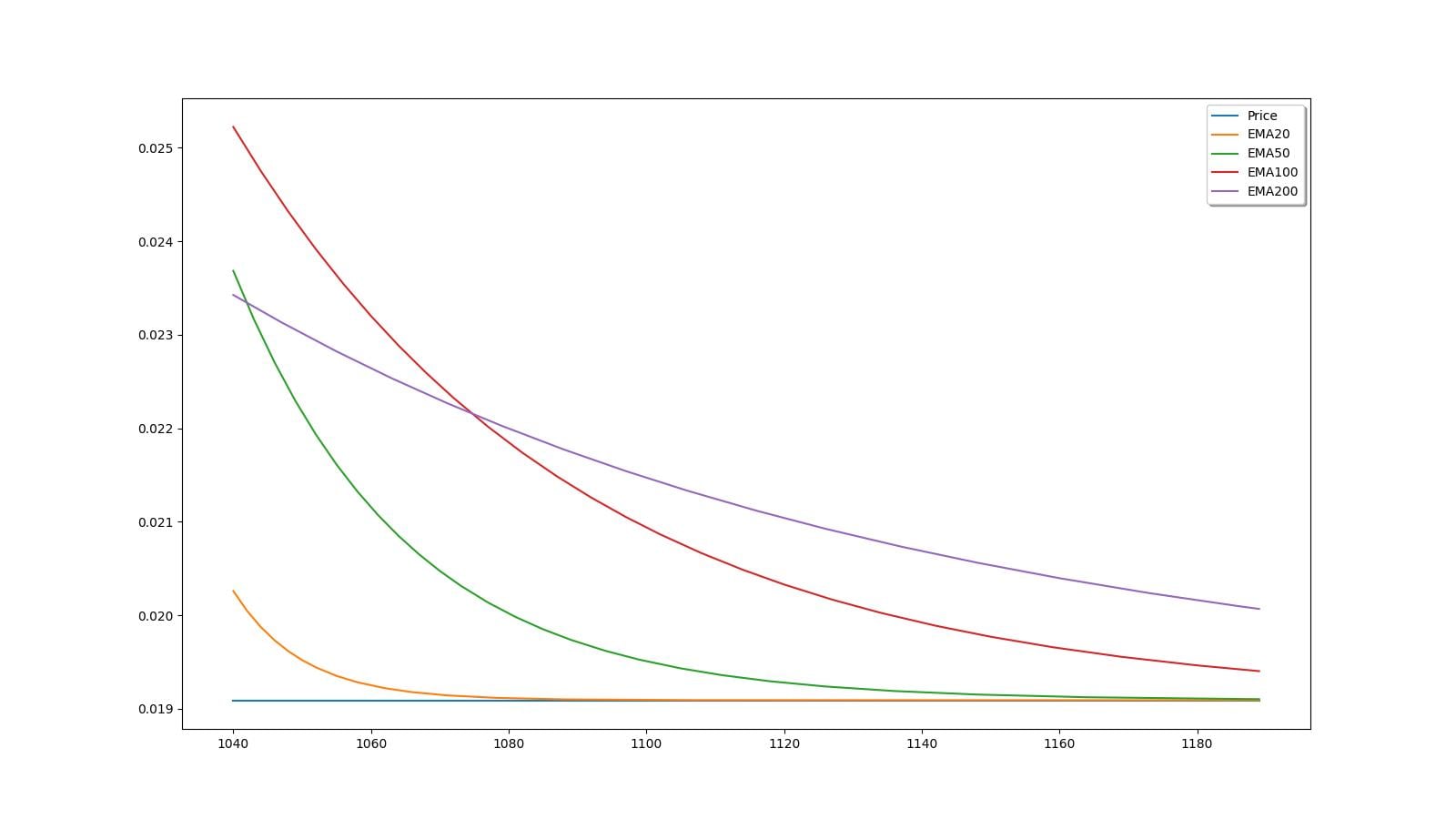 ZKBase Exponential Moving Averages