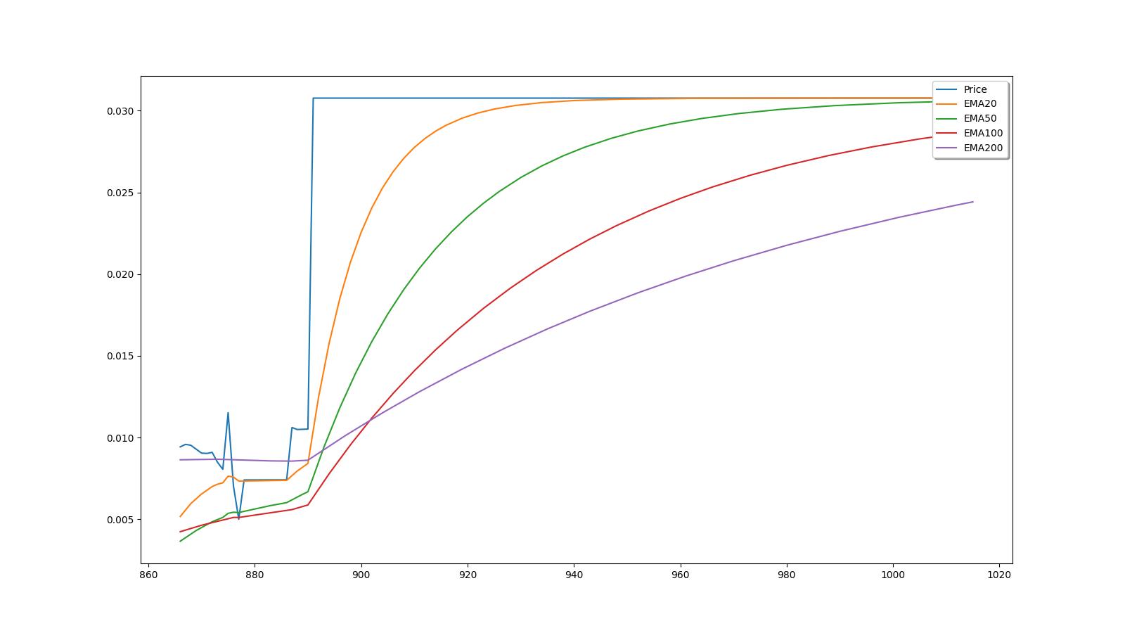 ZKBase Exponential Moving Averages