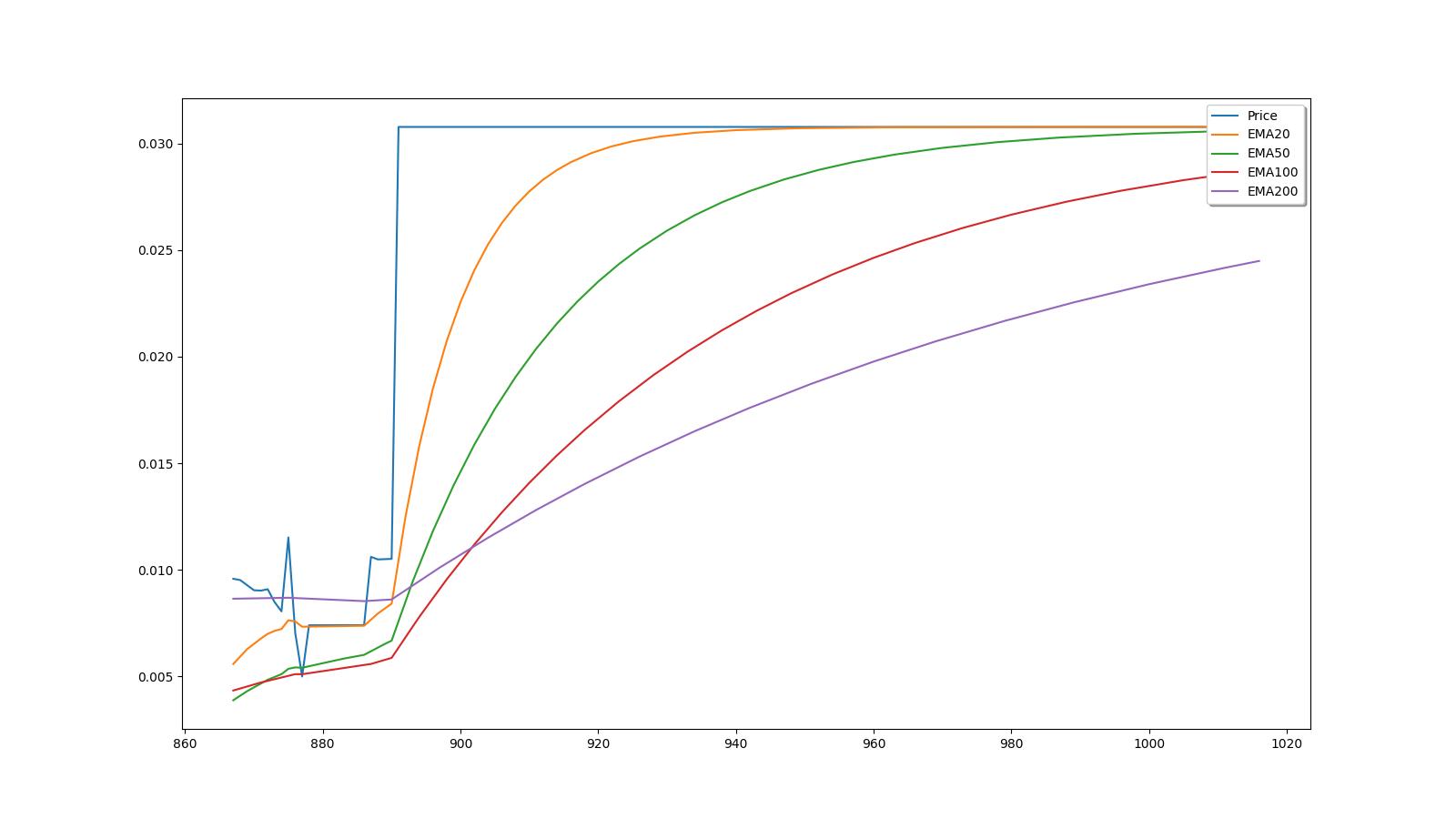 ZKBase Exponential Moving Averages