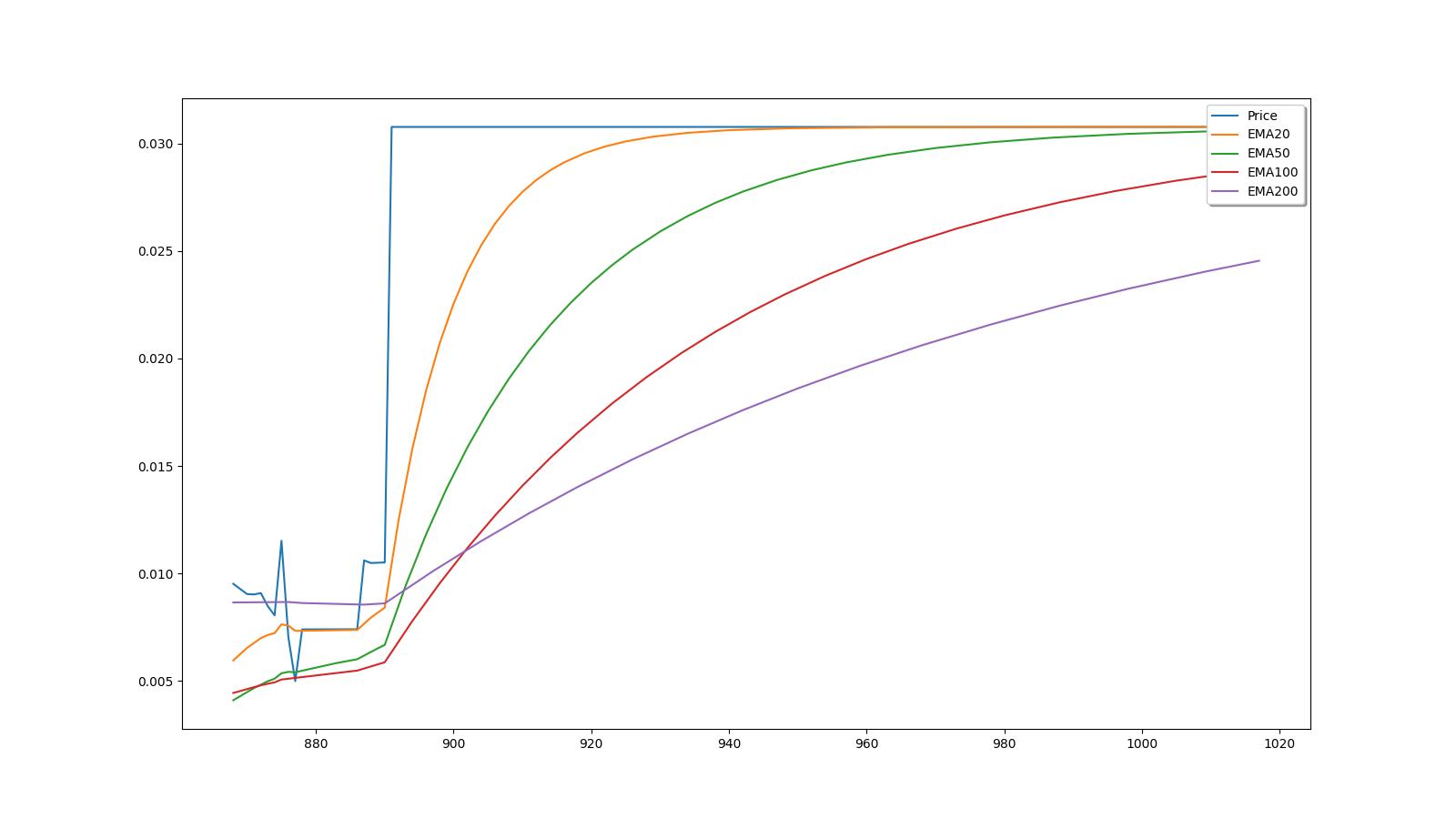 ZKBase Exponential Moving Averages