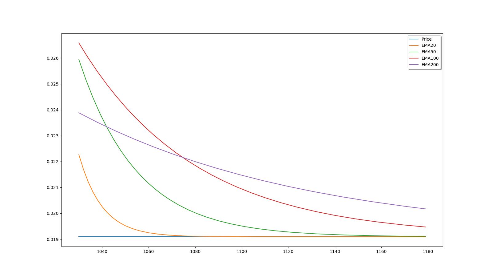 ZKBase Exponential Moving Averages