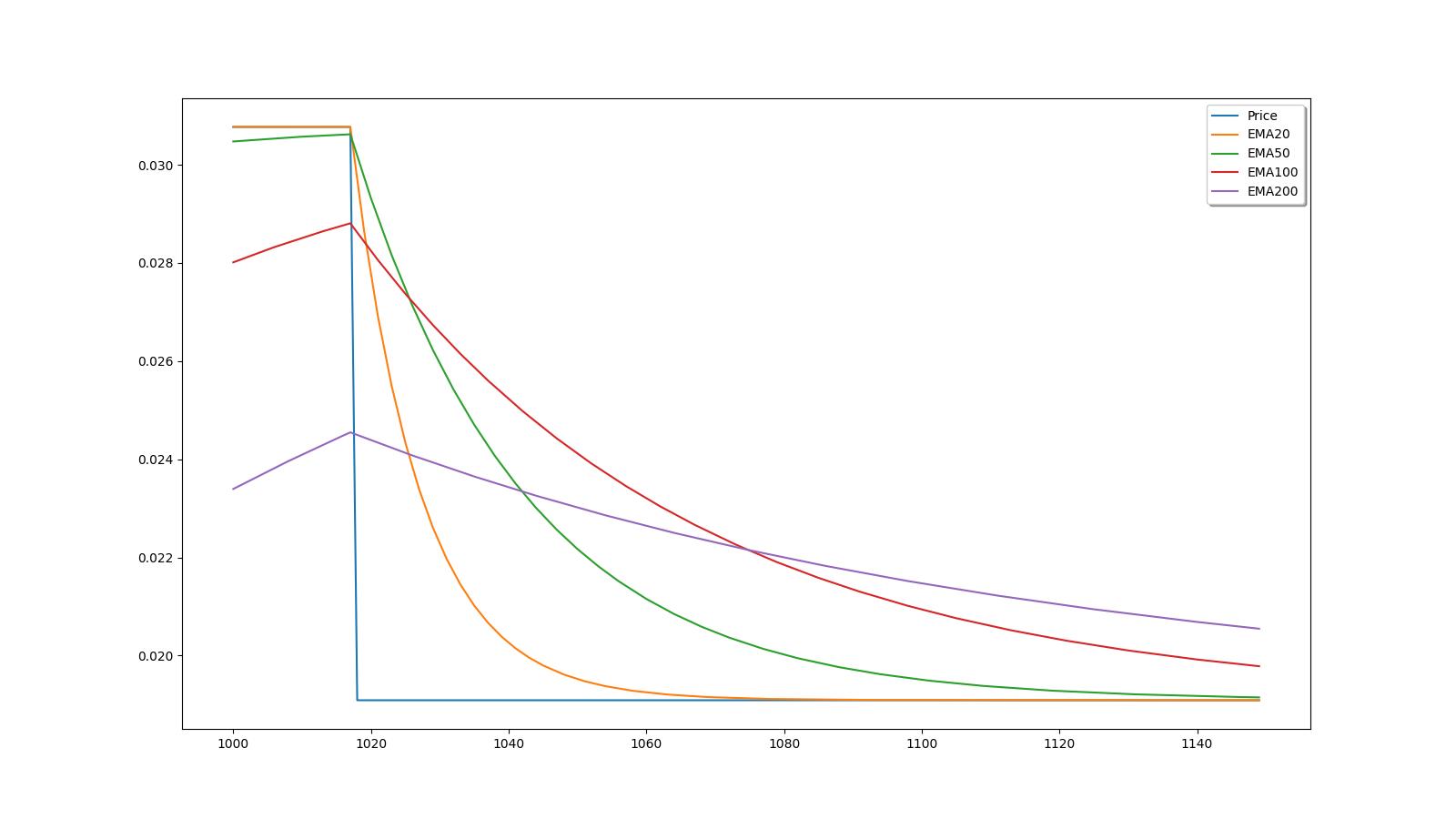 ZKBase Exponential Moving Averages