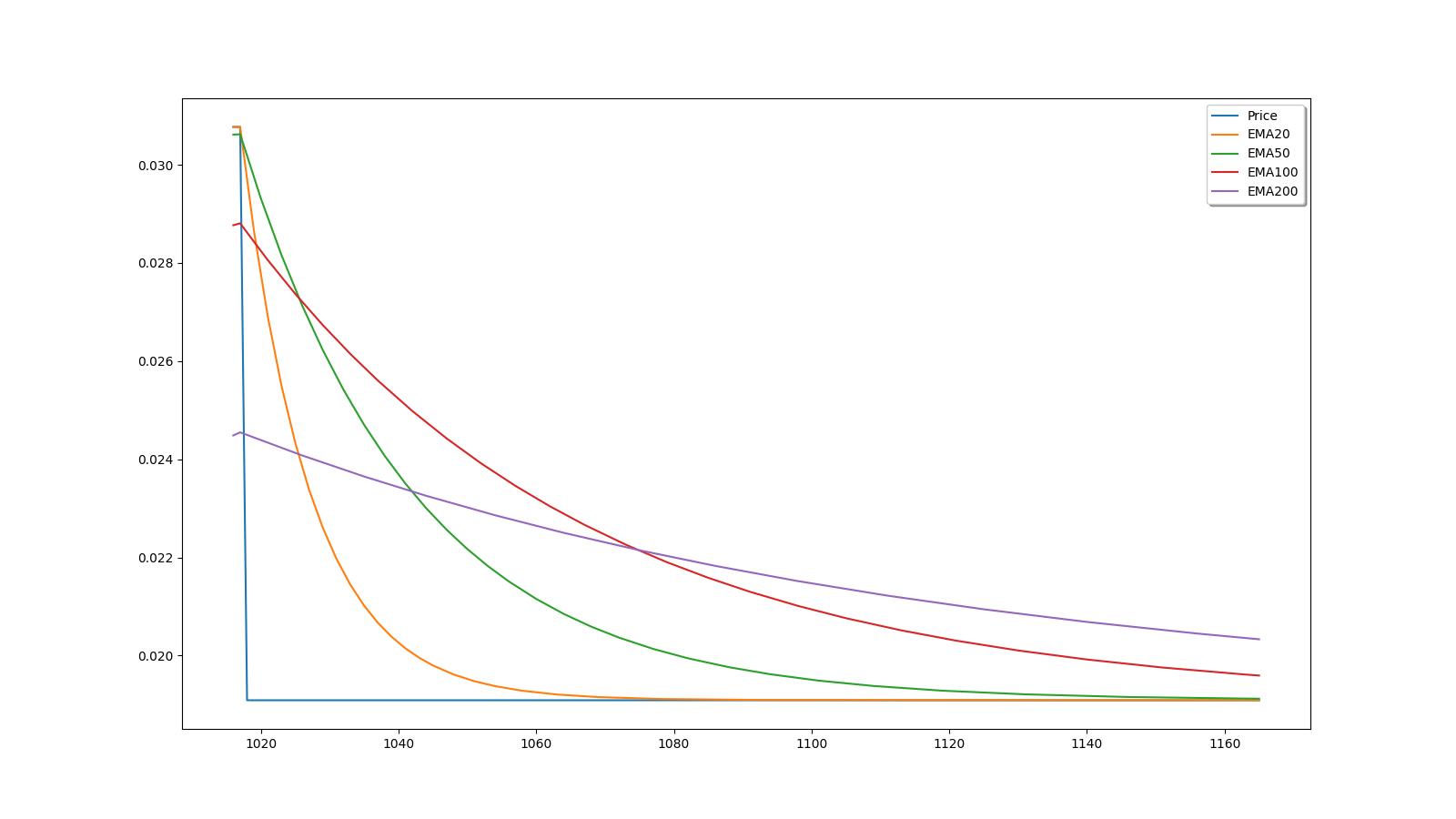 ZKBase Exponential Moving Averages
