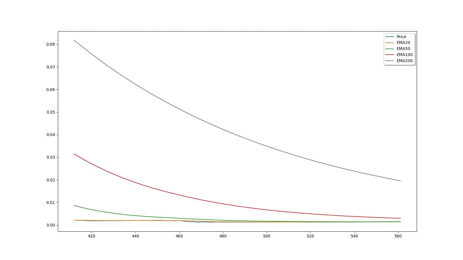 ZKCrypt AI Exponential Moving Averages