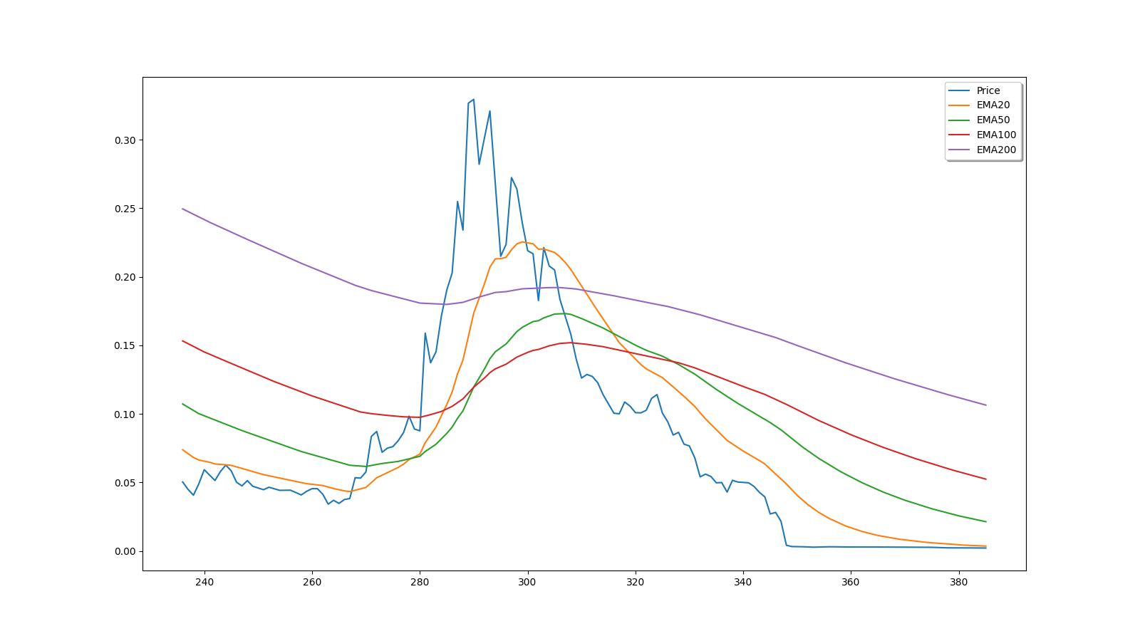 ZKCrypt AI Exponential Moving Averages