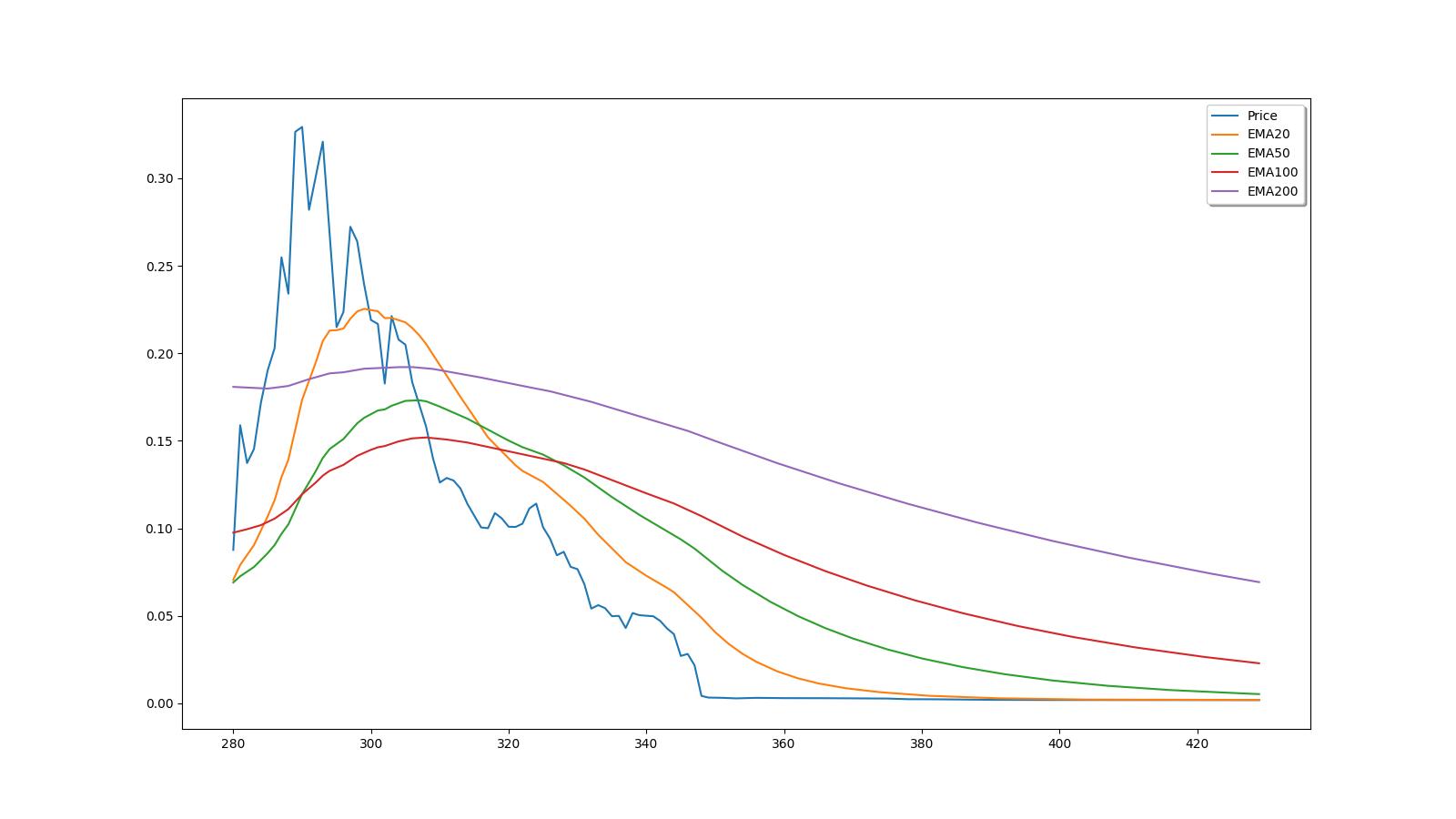 ZKCrypt AI Exponential Moving Averages