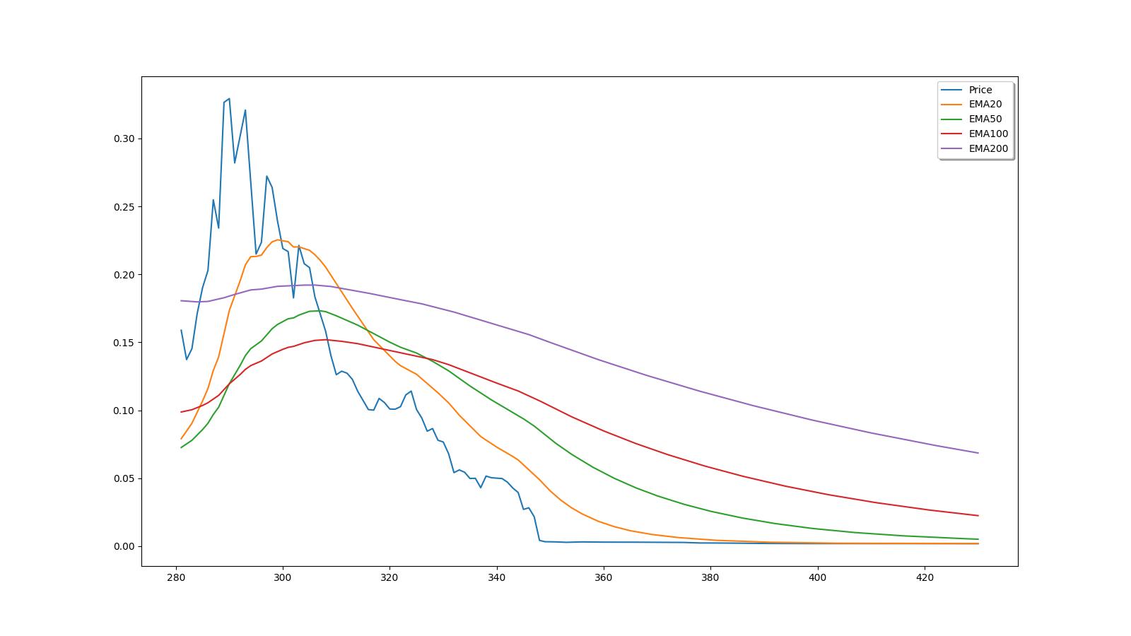 ZKCrypt AI Exponential Moving Averages