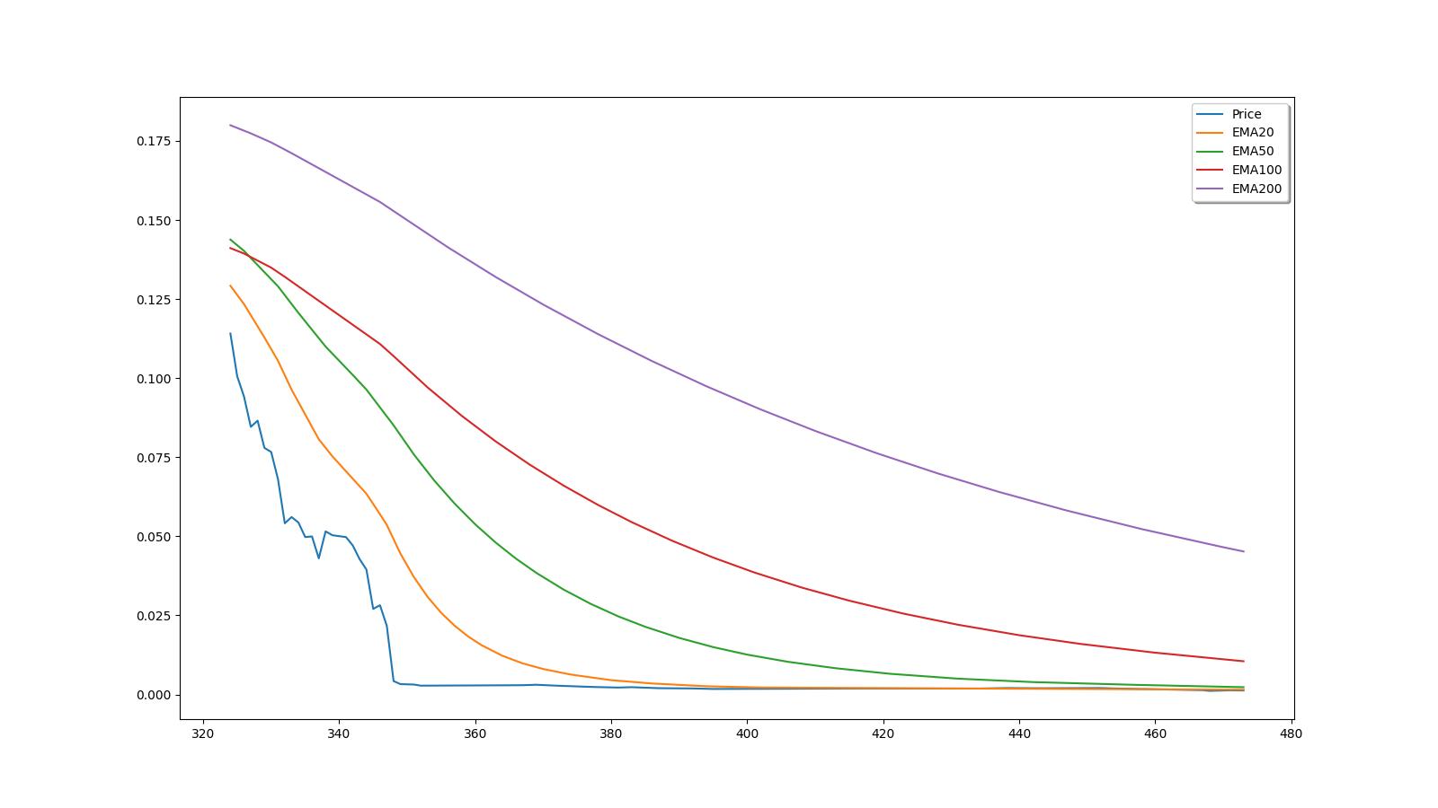 ZKCrypt AI Exponential Moving Averages