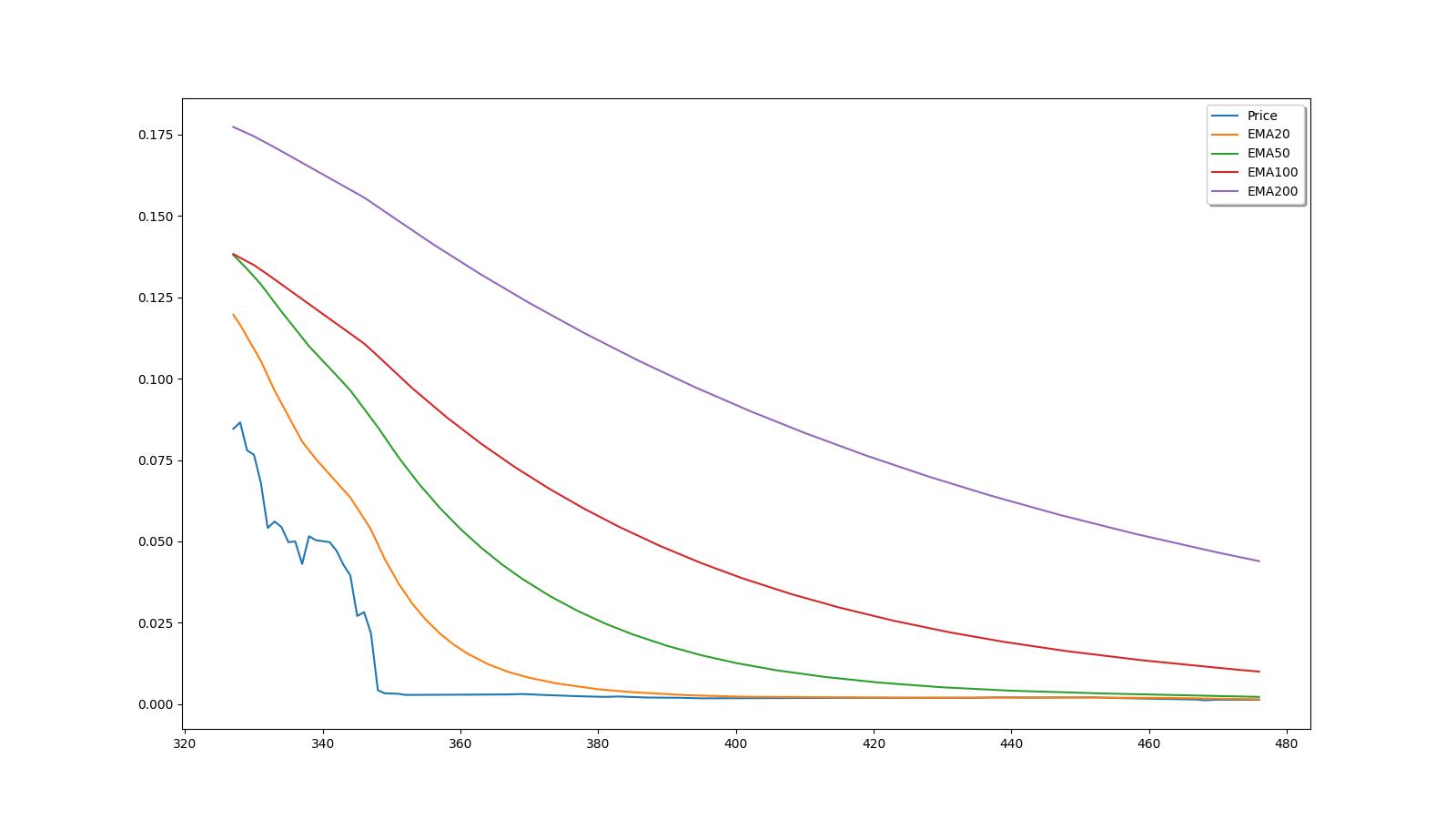 ZKCrypt AI Exponential Moving Averages