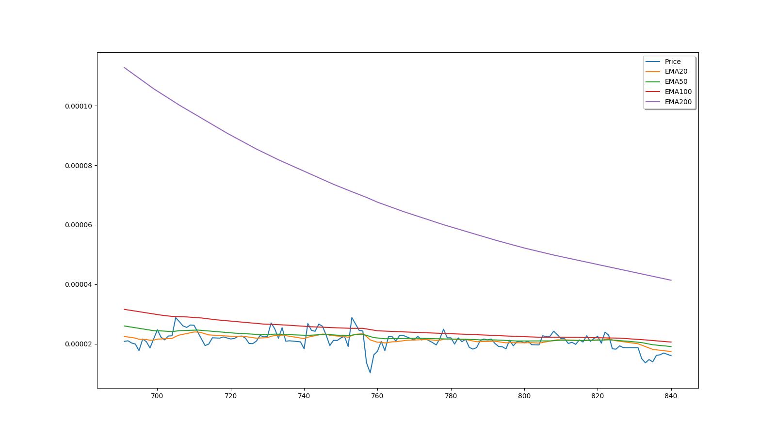 ZKFair Exponential Moving Averages