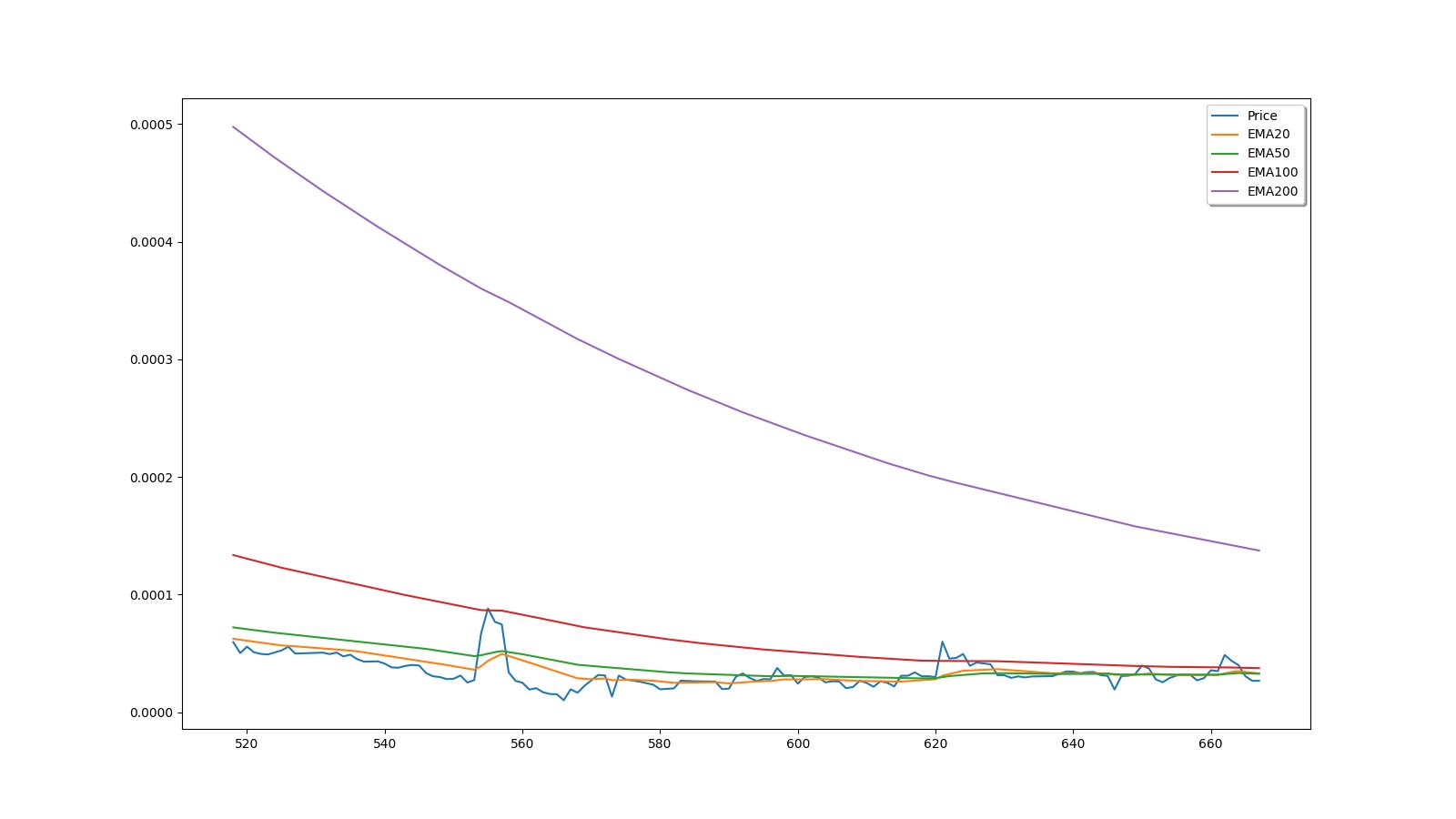 ZKFair Exponential Moving Averages