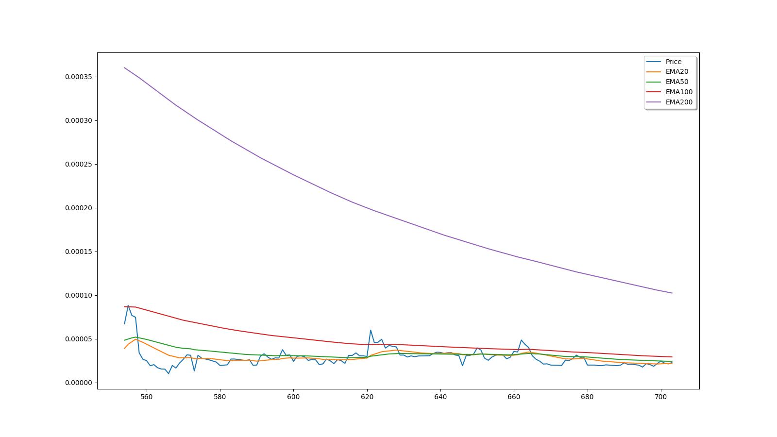 ZKFair Exponential Moving Averages