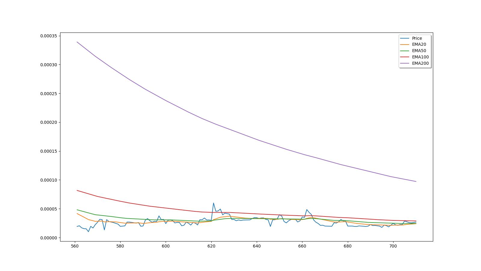 ZKFair Exponential Moving Averages