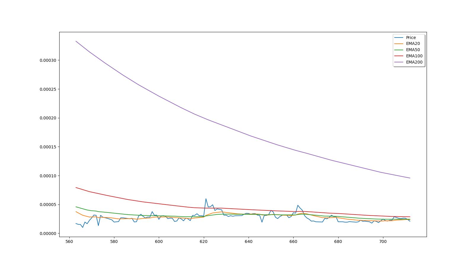 ZKFair Exponential Moving Averages