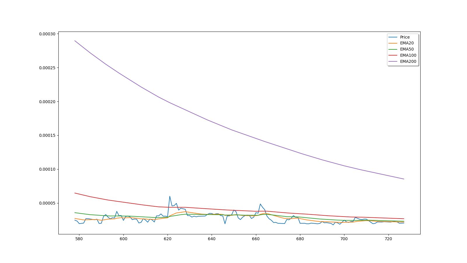 ZKFair Exponential Moving Averages