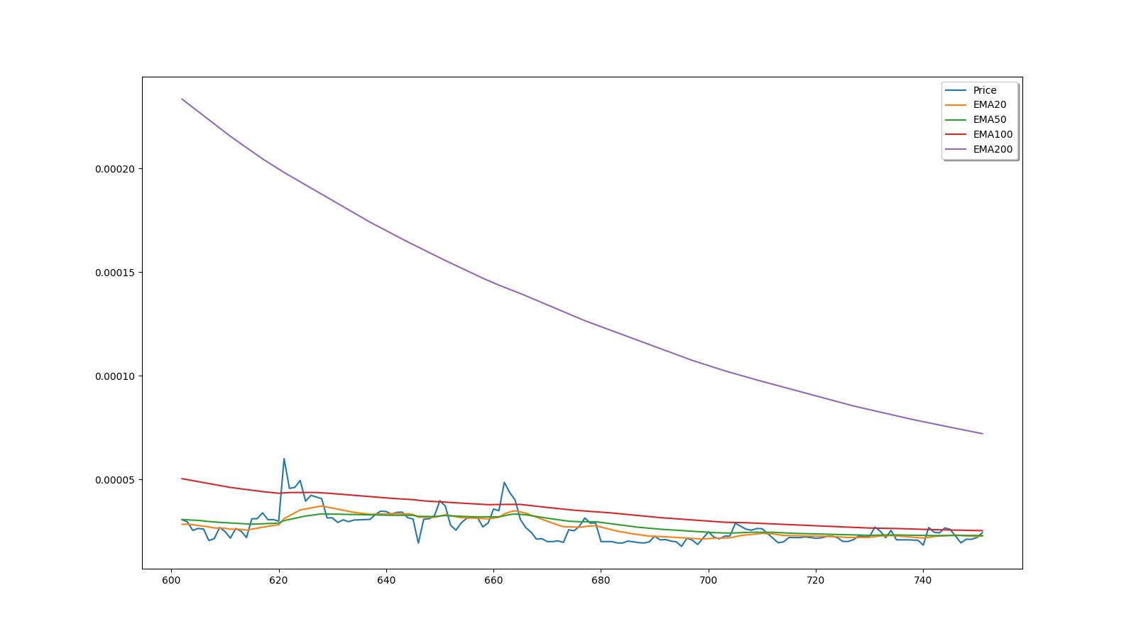 ZKFair Exponential Moving Averages