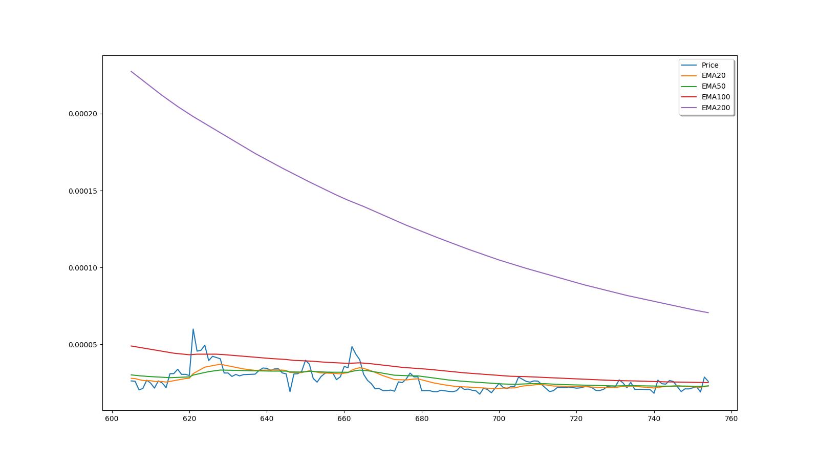 ZKFair Exponential Moving Averages