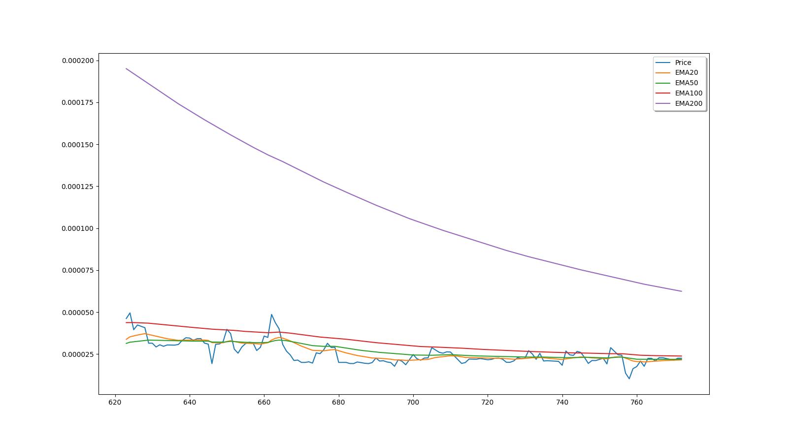 ZKFair Exponential Moving Averages