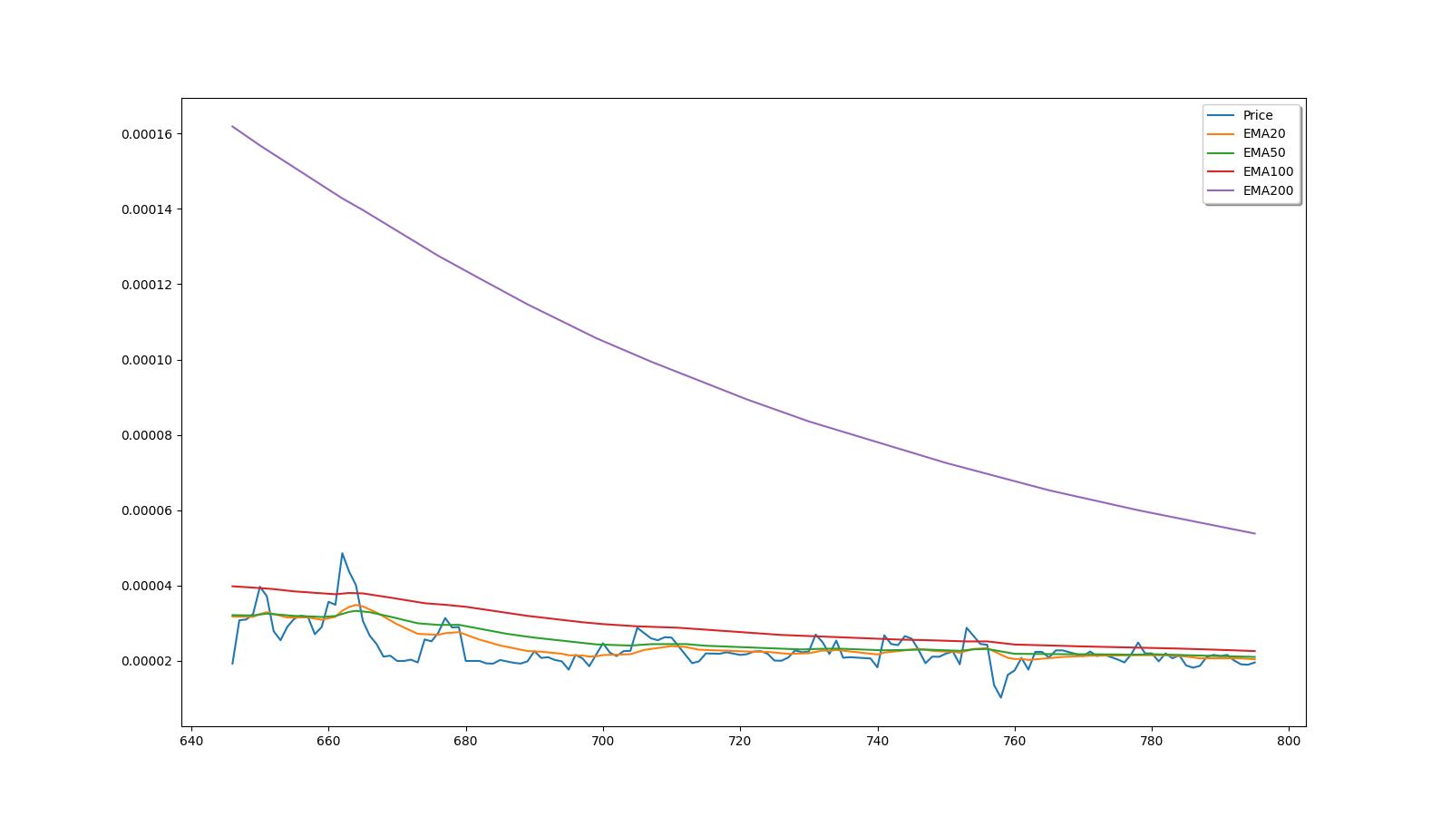 ZKFair Exponential Moving Averages