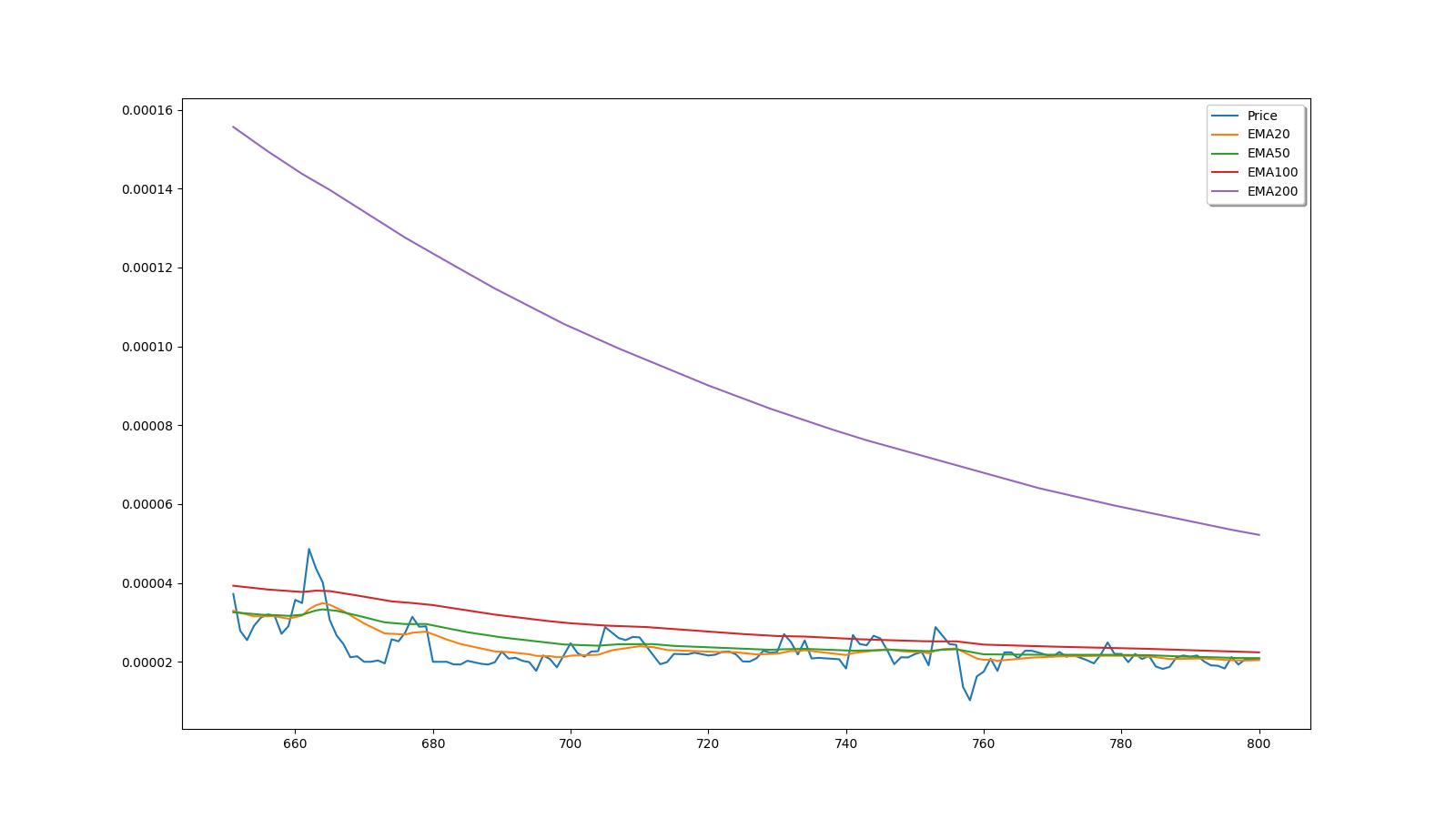 ZKFair Exponential Moving Averages