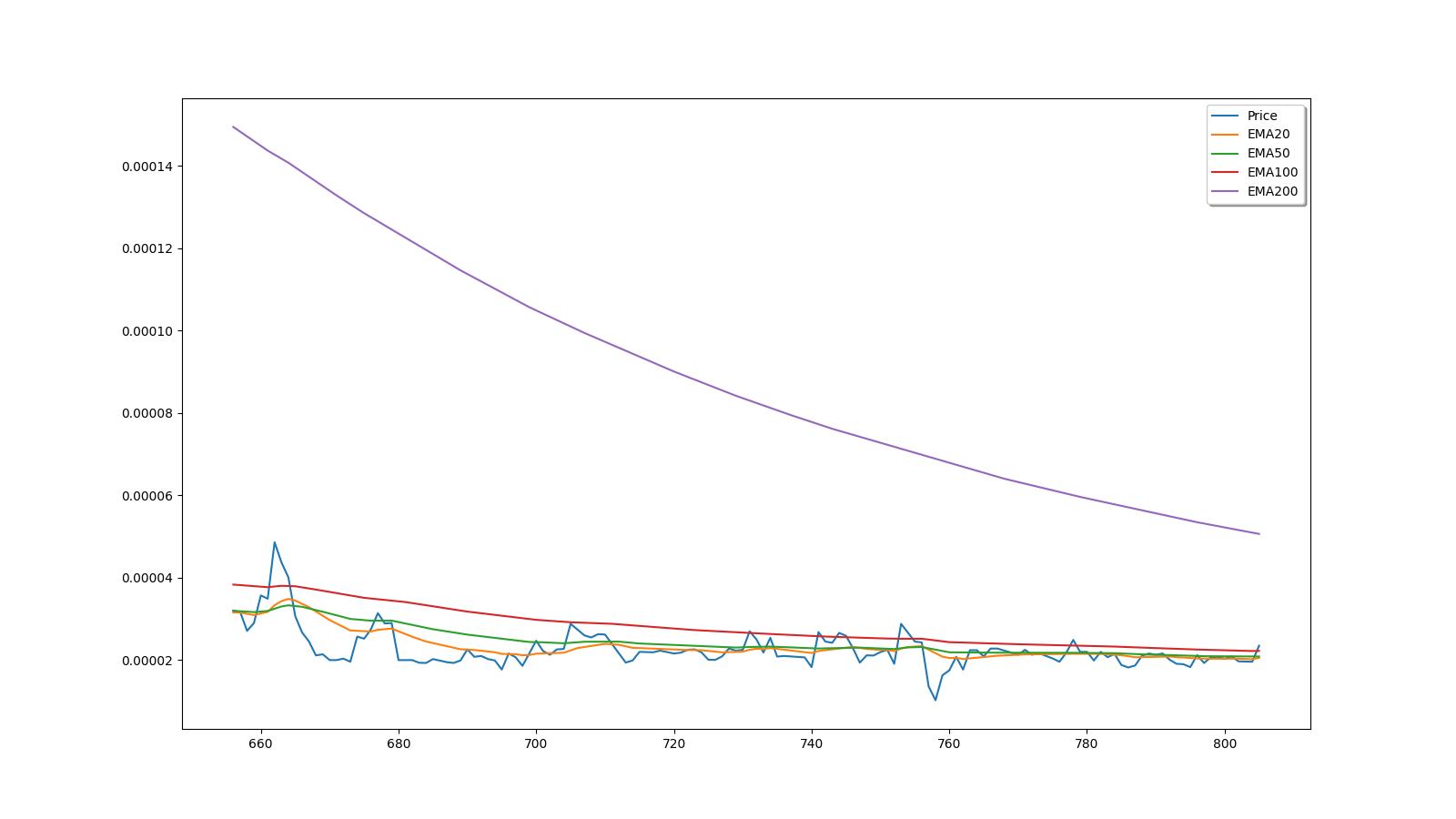 ZKFair Exponential Moving Averages