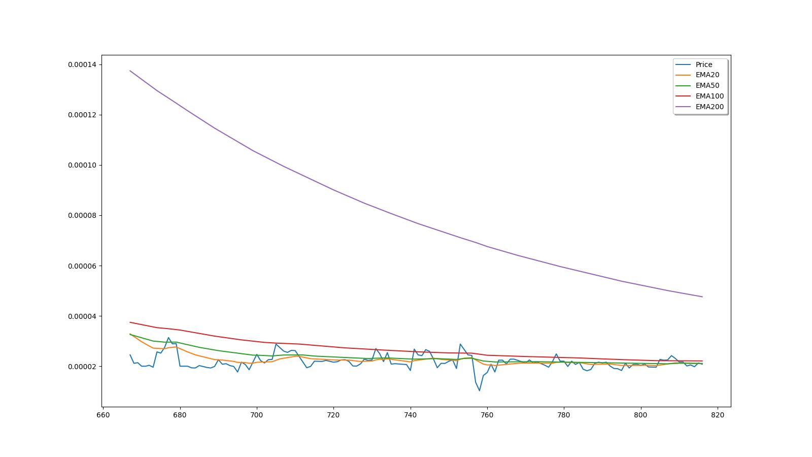 ZKFair Exponential Moving Averages