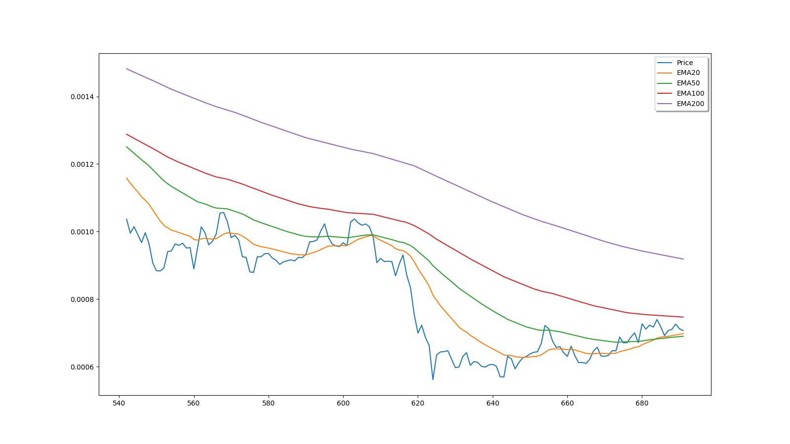 zkHive Exponential Moving Averages