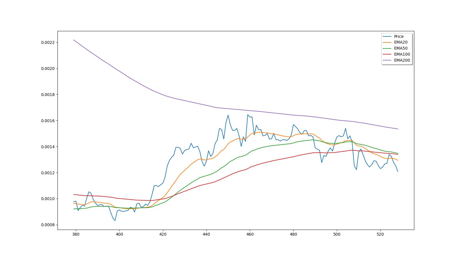 zkHive Exponential Moving Averages