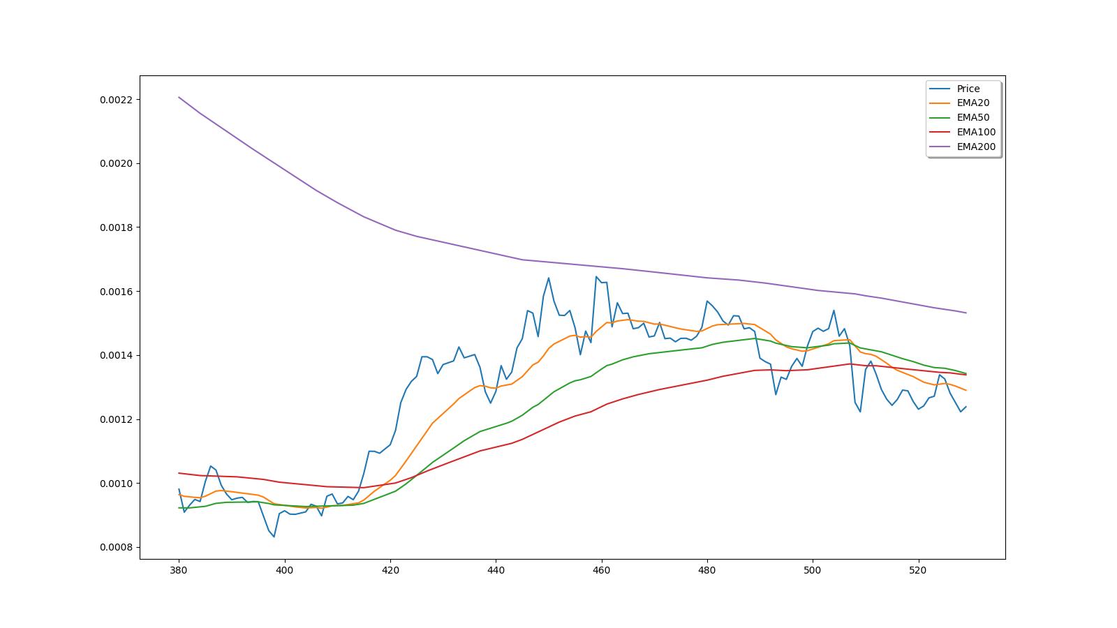zkHive Exponential Moving Averages