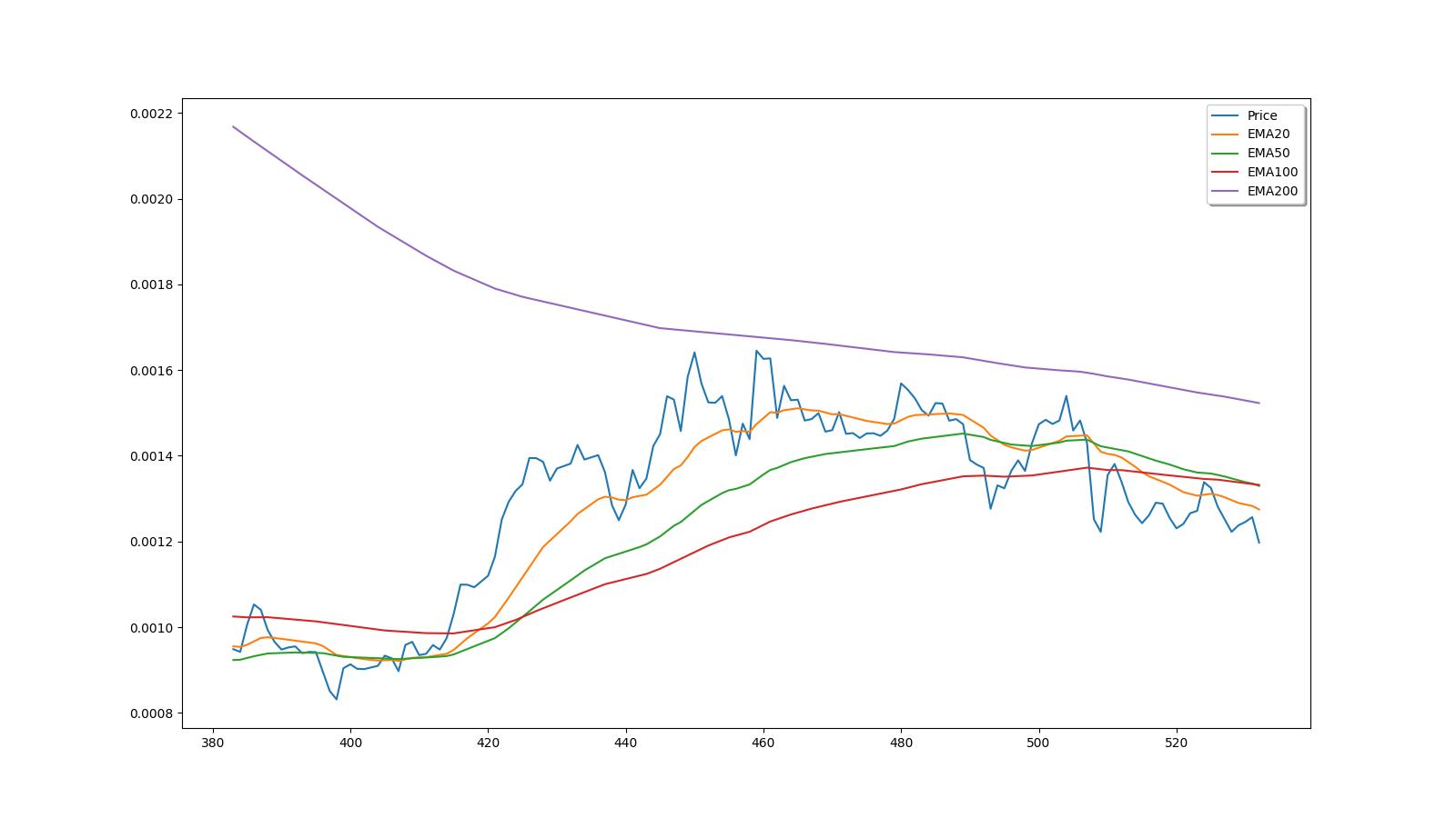 zkHive Exponential Moving Averages