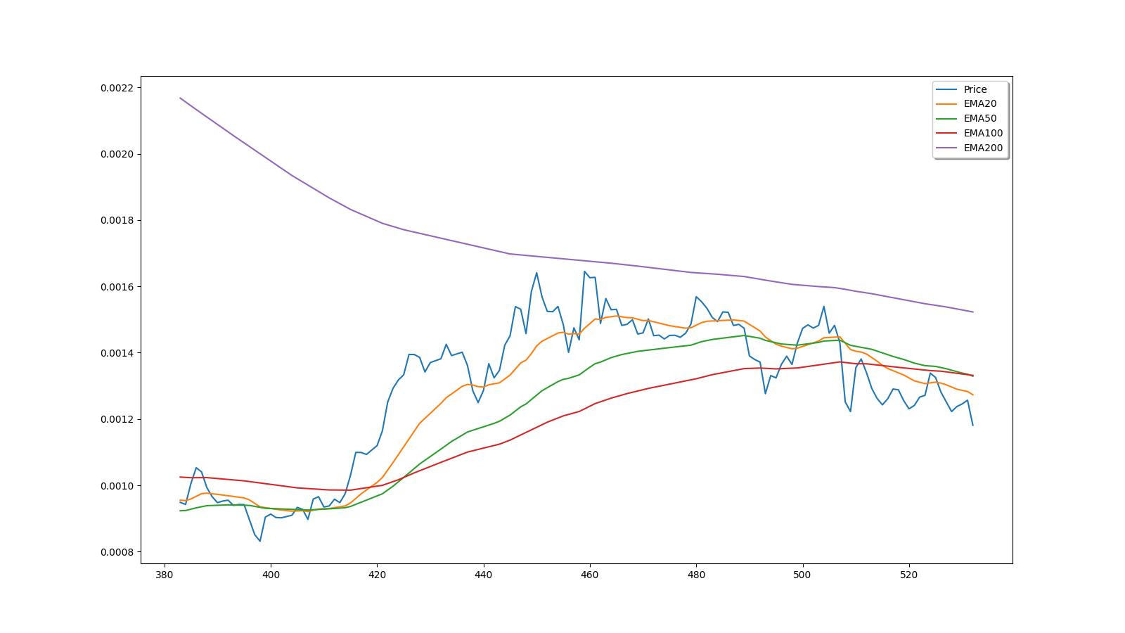 zkHive Exponential Moving Averages