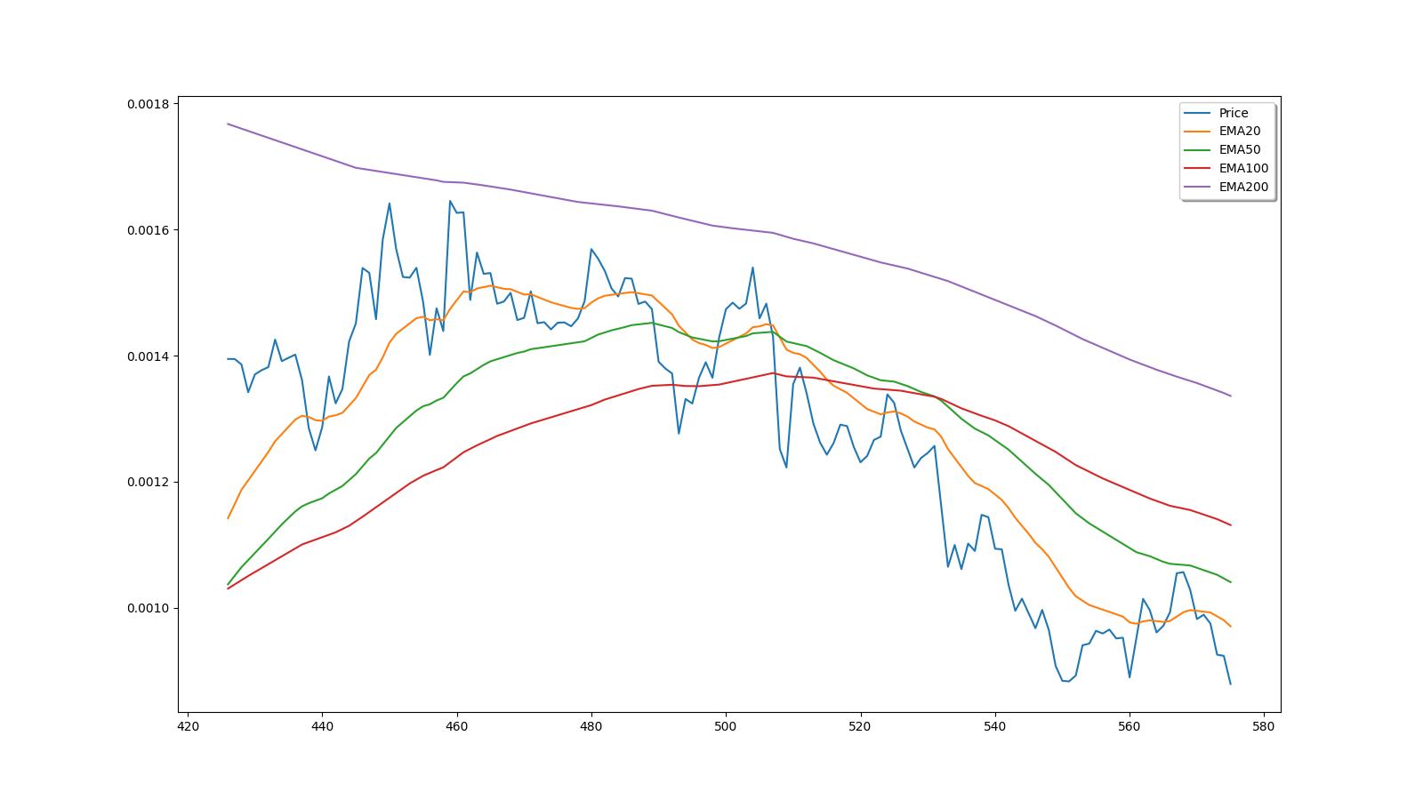 zkHive Exponential Moving Averages