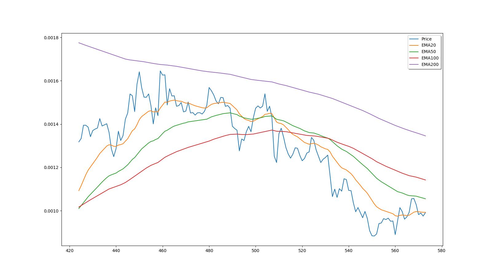 zkHive Exponential Moving Averages