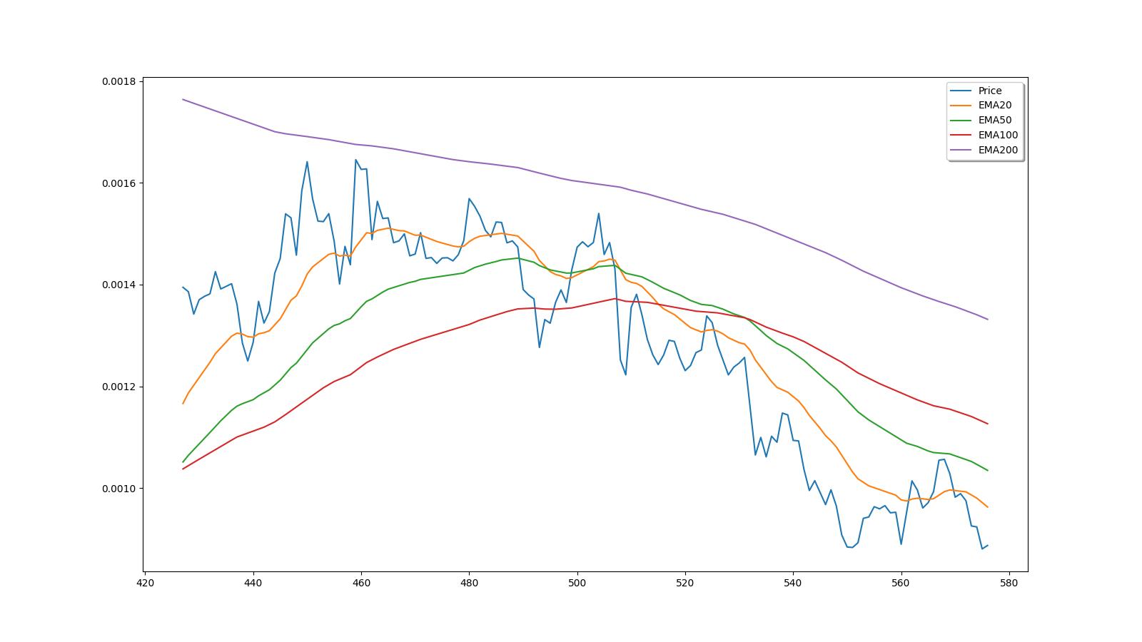 zkHive Exponential Moving Averages