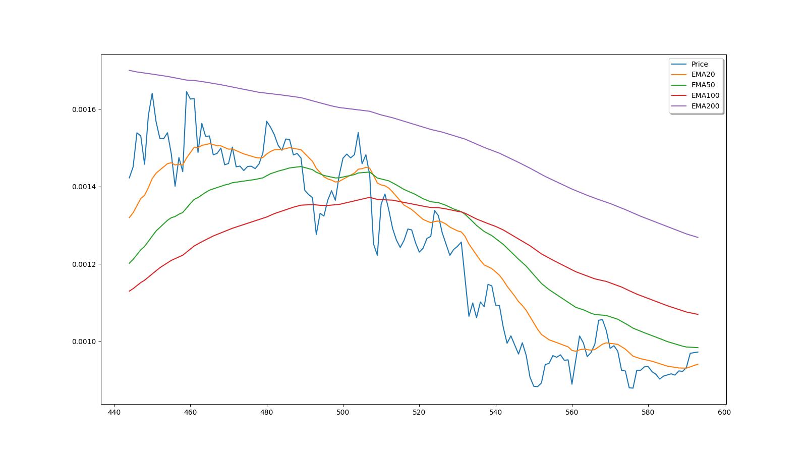 zkHive Exponential Moving Averages